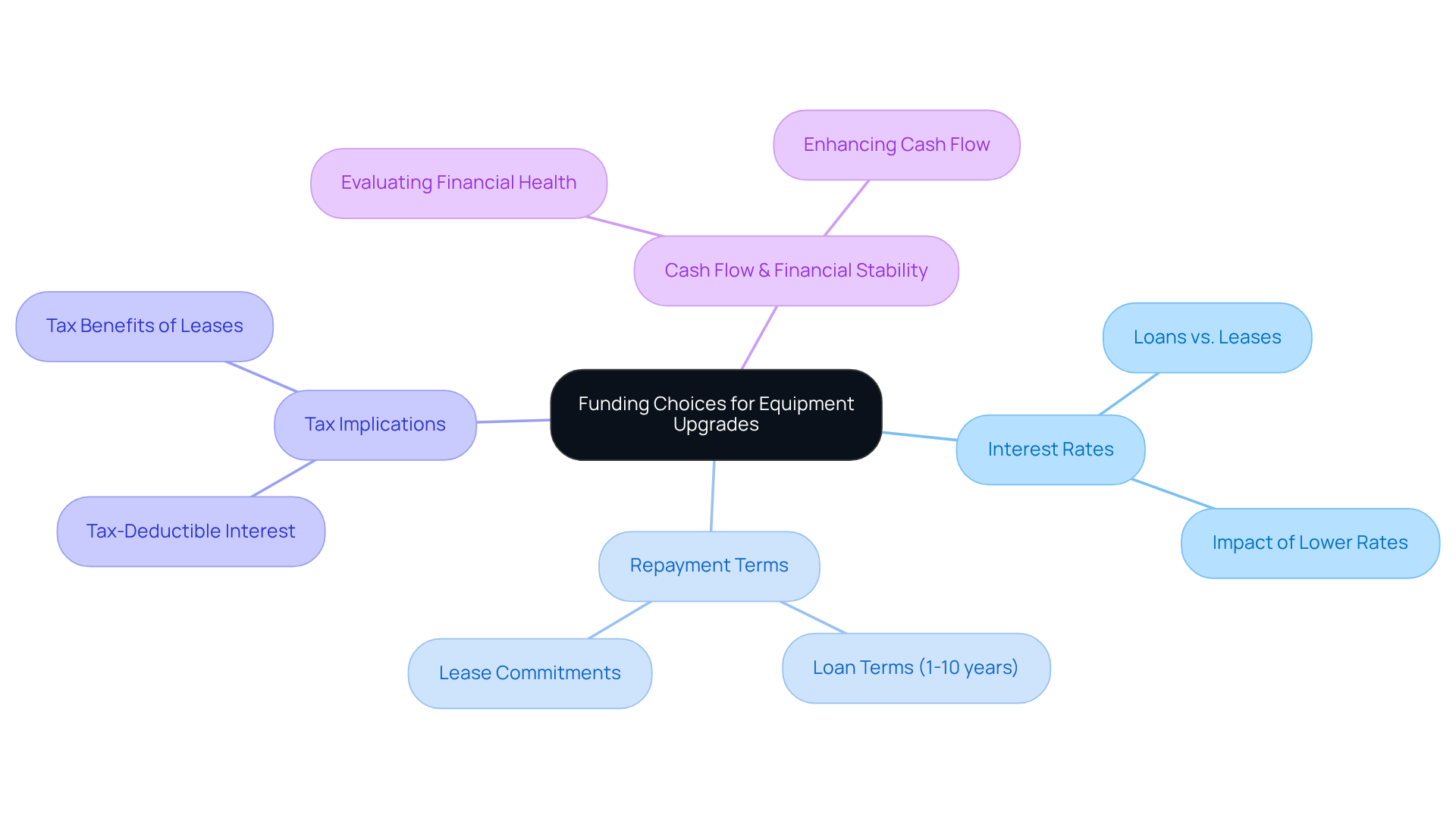 The central node represents the main topic of funding choices, while the branches show important factors to consider. Each branch can be explored for more details, helping you understand how these elements interact in the decision-making process.