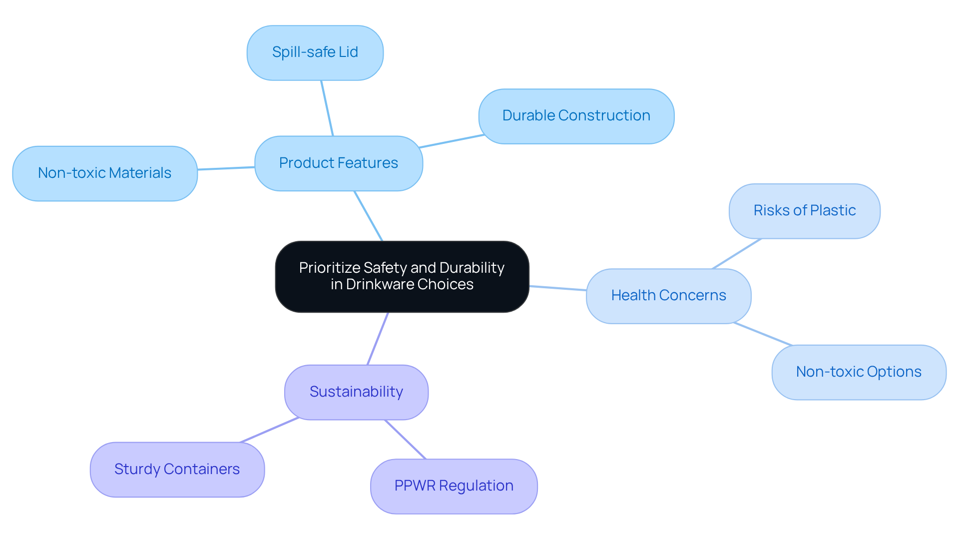 This mindmap starts with the main idea of prioritizing safety and durability in drinkware. Each branch represents a different aspect of this topic, helping you see how product features, health concerns, and sustainability are interconnected. Follow the branches to explore each area in detail! This mindmap starts with the main idea of prioritizing safety and durability in drinkware. Each branch represents a different aspect of this topic, helping you see how product features, health concerns, and sustainability are interconnected. Follow the branches to explore each area in detail!