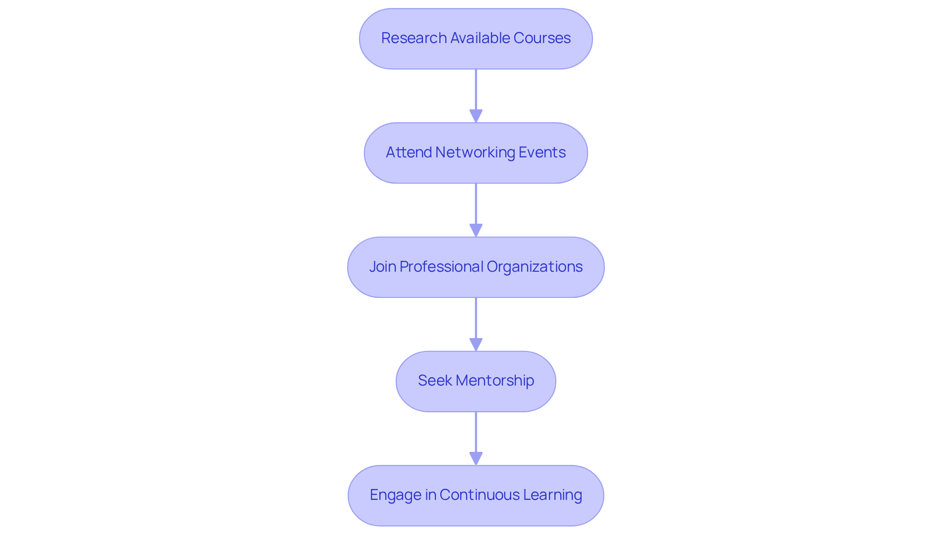 Each box represents a key step in your journey to professional growth. Follow the arrows to see how each action leads to the next, guiding you toward a thriving career.