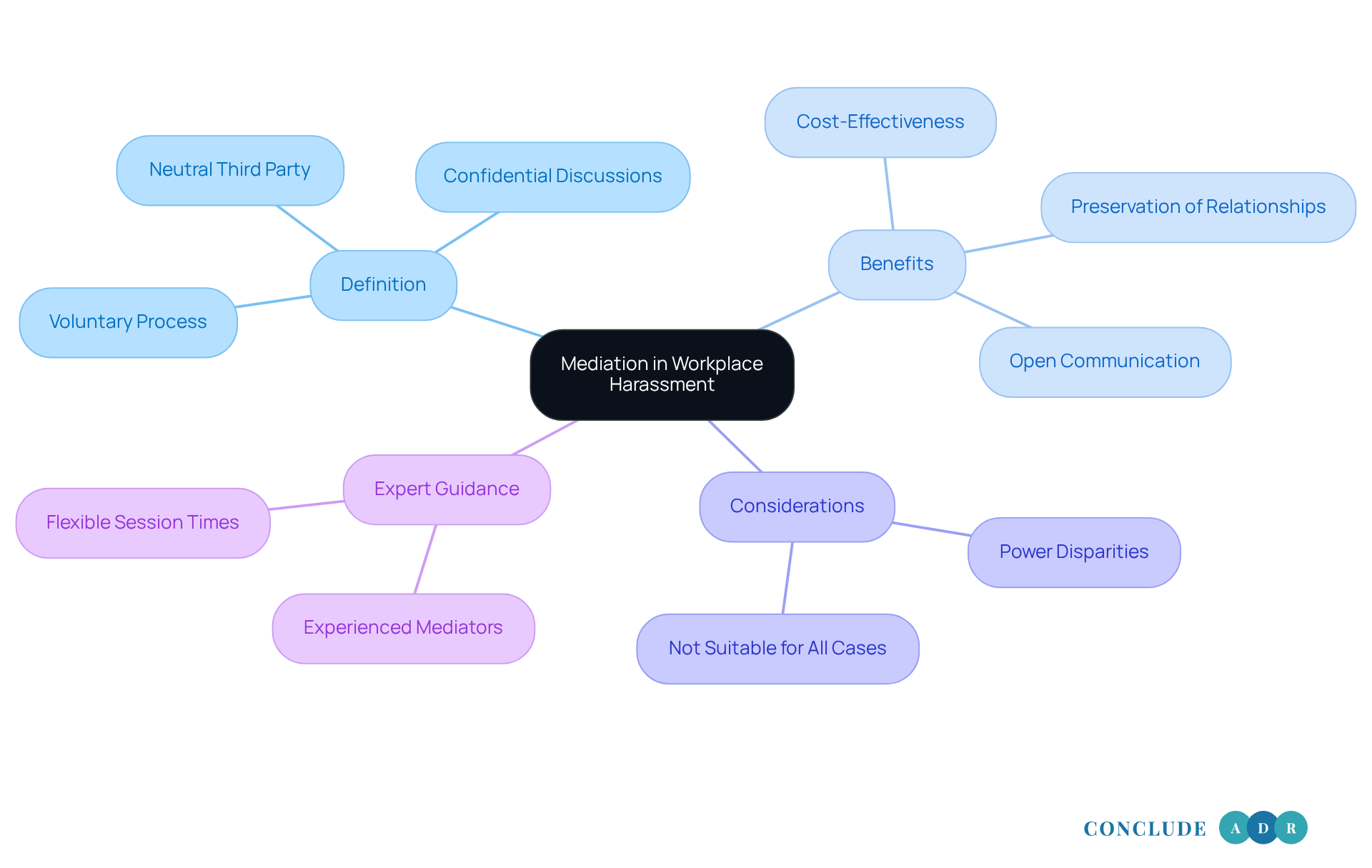 The central node represents mediation, with branches showing its definition, benefits, considerations, and expert guidance. Each branch helps you explore different aspects of mediation, making it easier to understand how it can be applied in workplace conflicts.