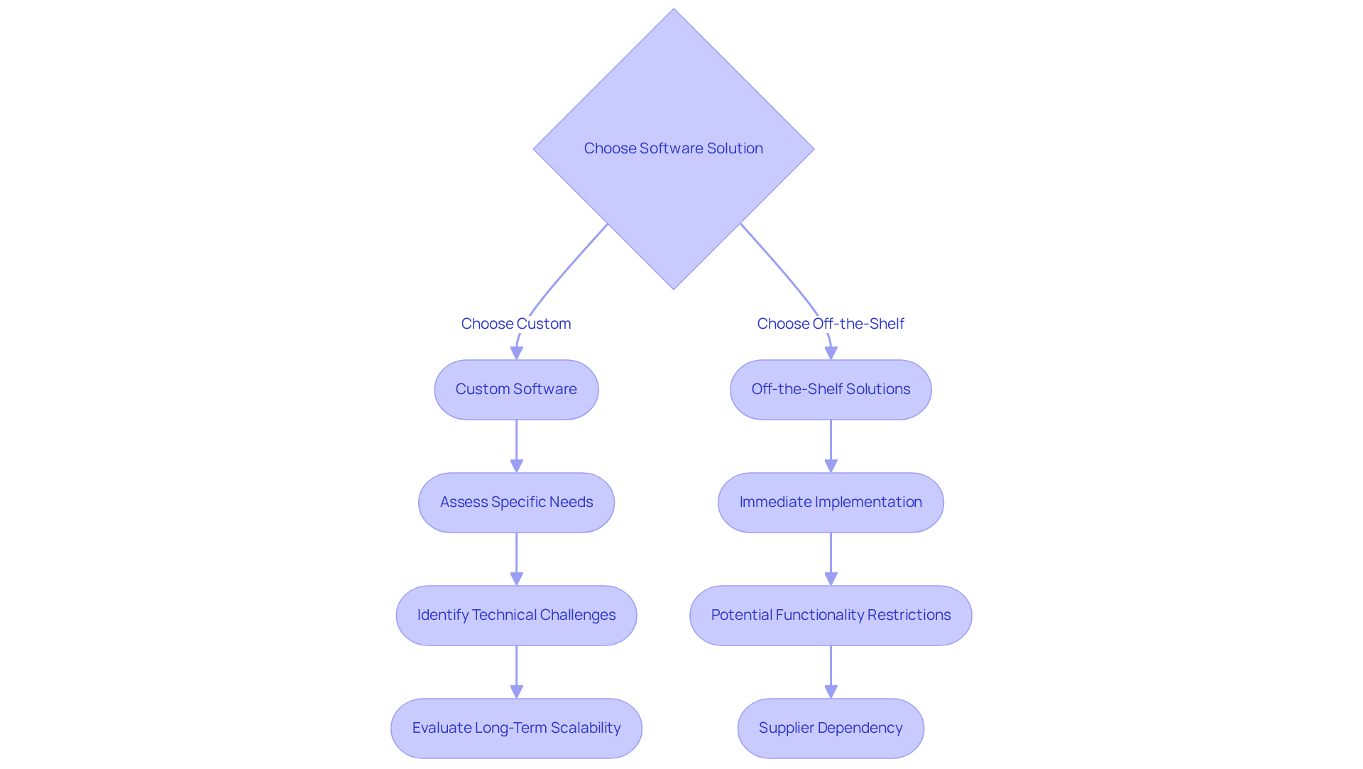 This flowchart helps you visualize the steps involved in choosing between custom software and off-the-shelf solutions. Follow the arrows to see how each option leads to different considerations and outcomes, helping you understand the implications of your choice.