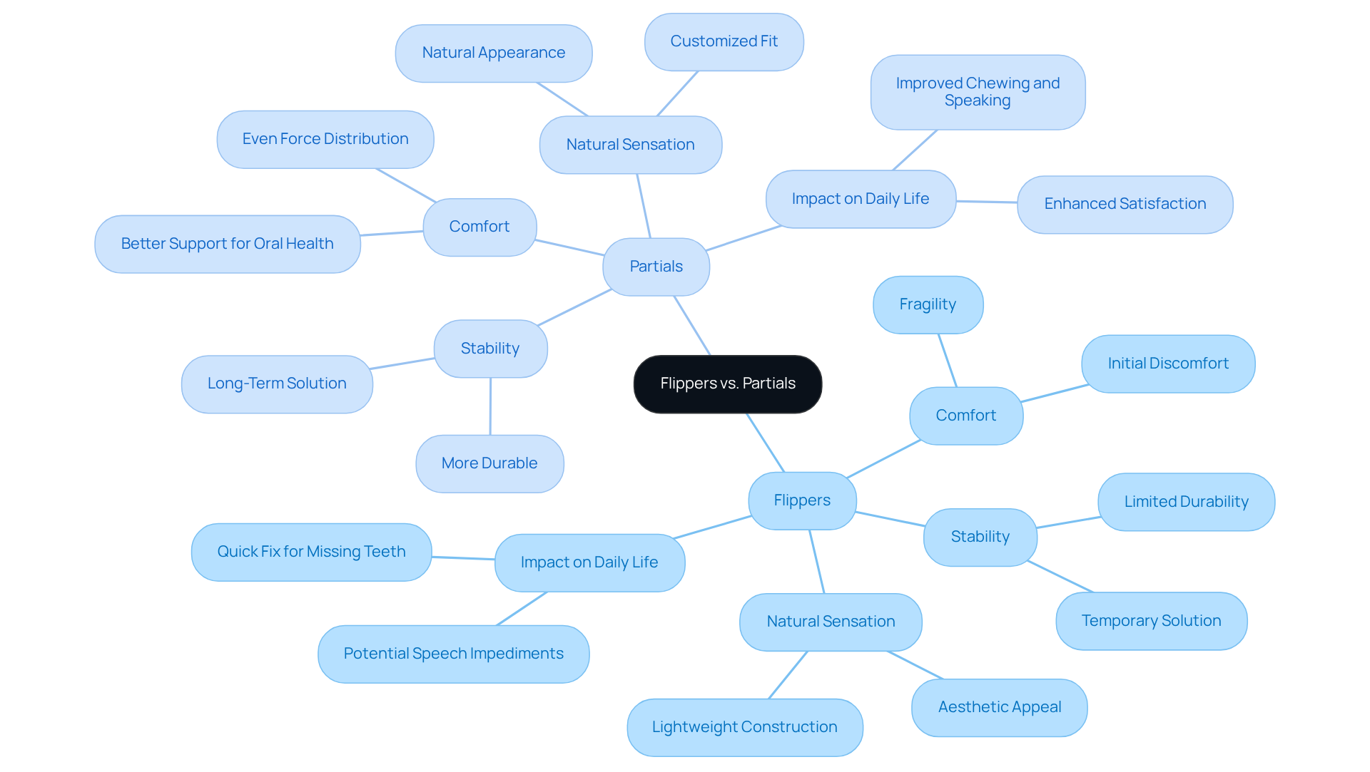 This mindmap shows how flippers and partials compare in terms of their functional aspects. Each branch highlights key features and how they relate to your everyday life, helping you choose the right option.