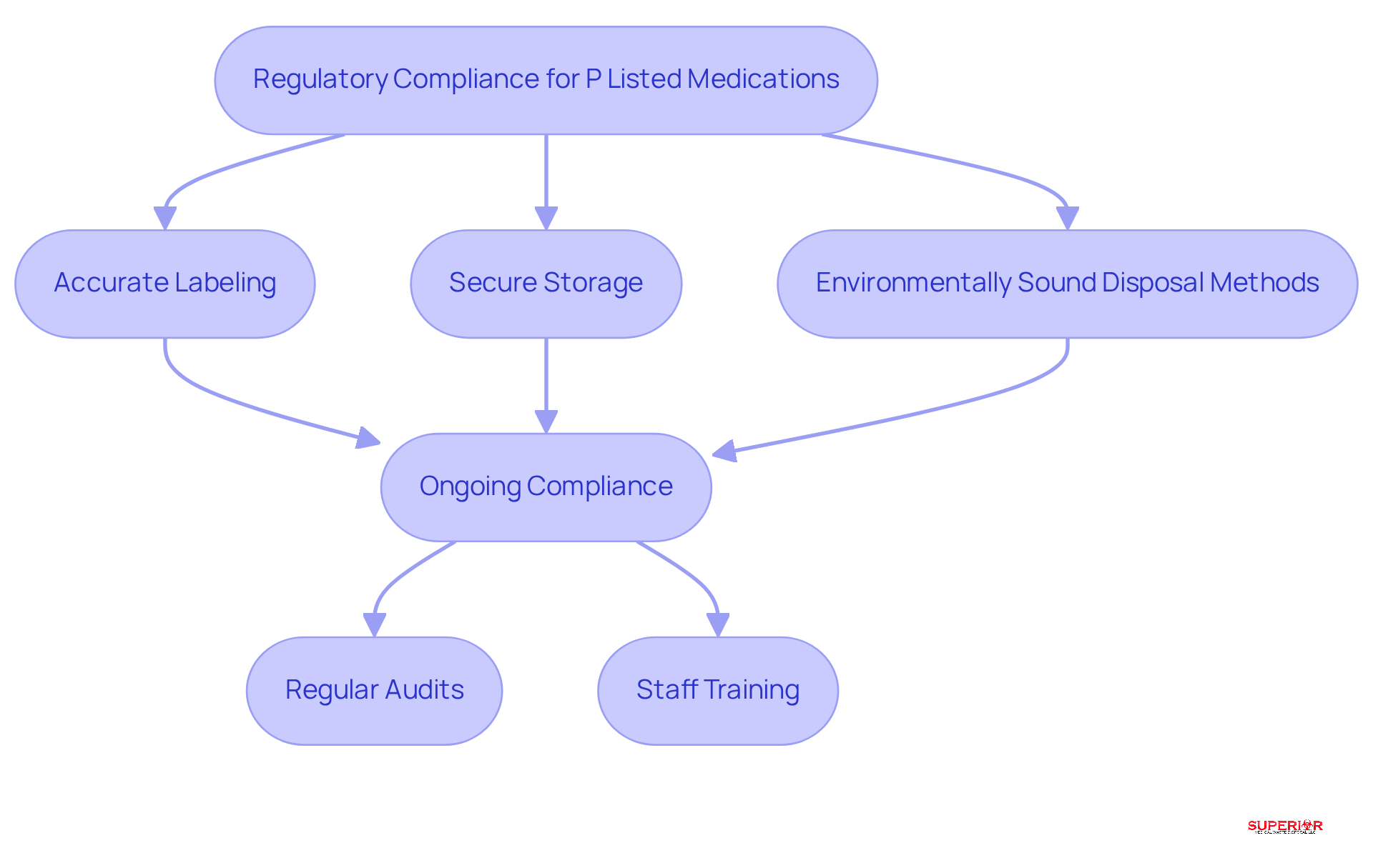 This flowchart outlines the steps healthcare facilities must take to comply with regulations for p listed medications. Each box represents a key requirement, and the arrows show the flow from one step to the next, leading to ongoing compliance.
