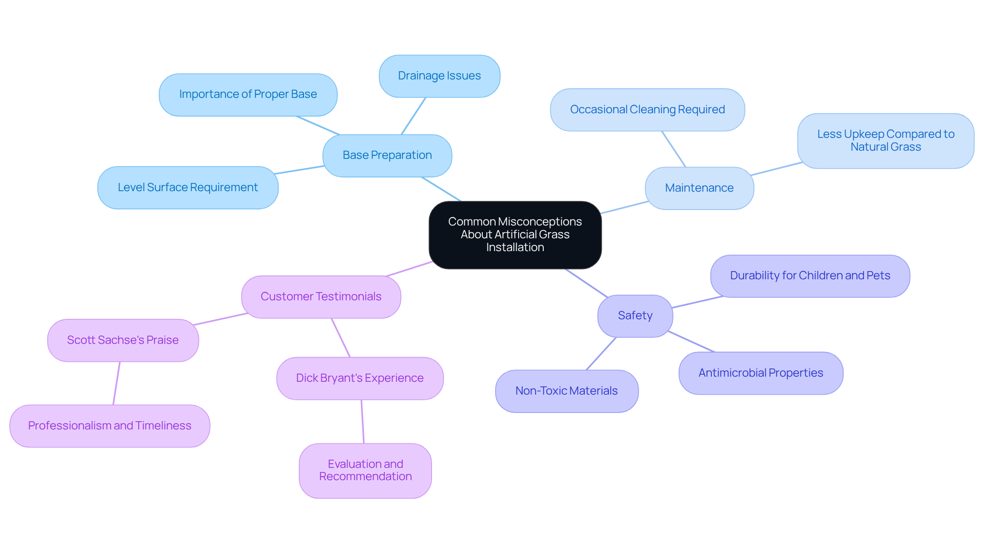 The central node represents the main topic, while the branches show different misconceptions and their clarifications. Each color-coded branch helps you easily identify the area of focus, making it simple to understand the key points.