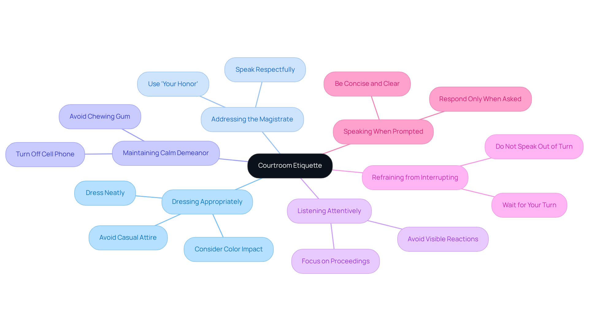 This mindmap illustrates the essential etiquette to follow in a courtroom setting. Start at the center with the main topic, then explore each branch to discover specific behaviors and tips that can help you navigate your hearing with confidence and respect. This mindmap illustrates the essential etiquette to follow in a courtroom setting. Start at the center with the main topic, then explore each branch to discover specific behaviors and tips that can help you navigate your hearing with confidence and respect.