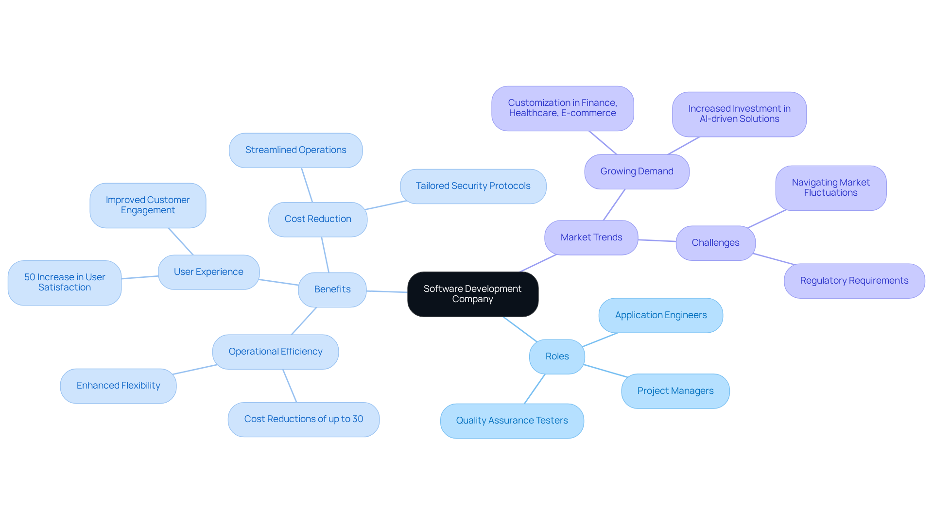 This mindmap starts with the main idea of software development companies at the center. From there, you can explore the different roles they play, the benefits they offer, and the market trends affecting them. Each branch leads to more specific details, helping you understand how these companies operate and why they are important. This mindmap starts with the main idea of software development companies at the center. From there, you can explore the different roles they play, the benefits they offer, and the market trends affecting them. Each branch leads to more specific details, helping you understand how these companies operate and why they are important.