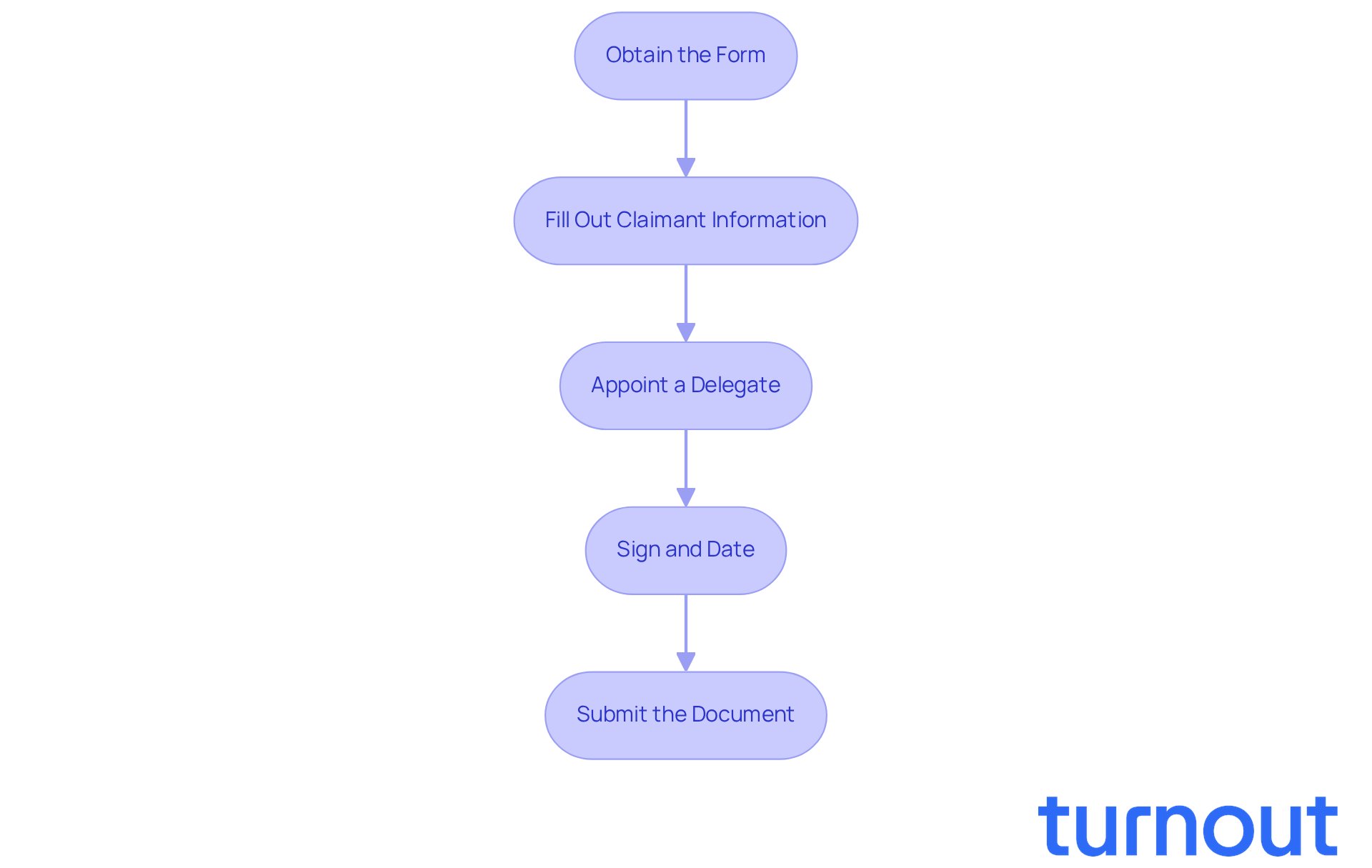 Each box represents a step you need to take to complete the SSA-1696 Form. Follow the arrows to see what you need to do next, ensuring you don't miss any important actions. Each box represents a step you need to take to complete the SSA-1696 Form. Follow the arrows to see what you need to do next, ensuring you don't miss any important actions.