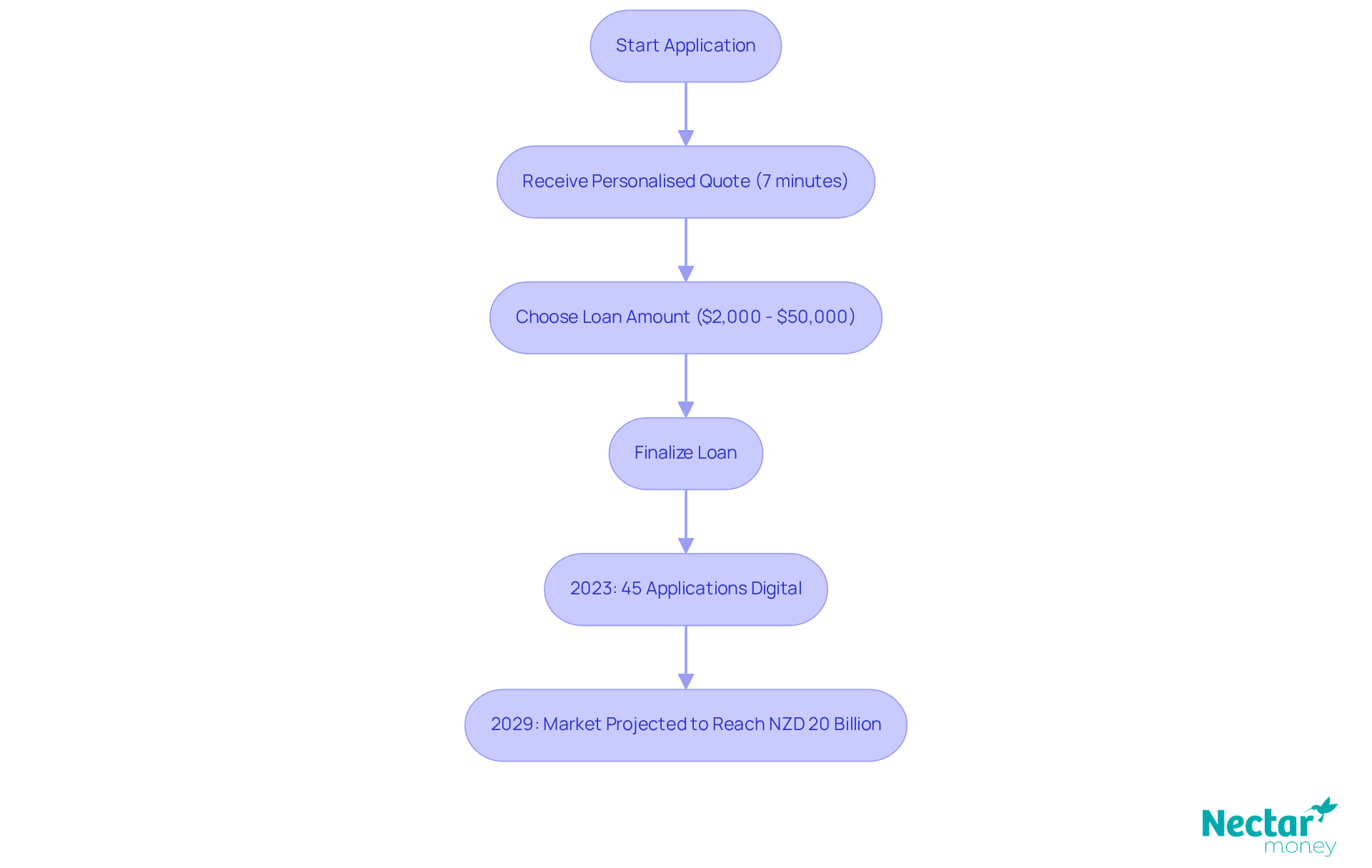 Follow the arrows to see how to apply for a car loan with Nectar Money, and check out the market growth trends that show the increasing popularity of online applications.