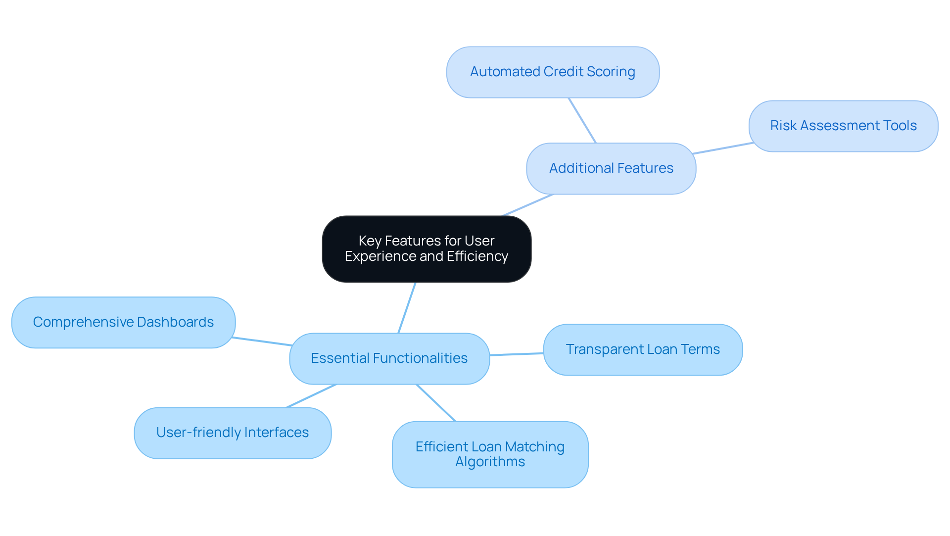 The center shows the main focus on user experience and efficiency, while the branches illustrate the essential and additional features that support this goal. Each feature plays a role in enhancing the overall lending process. The center shows the main focus on user experience and efficiency, while the branches illustrate the essential and additional features that support this goal. Each feature plays a role in enhancing the overall lending process.