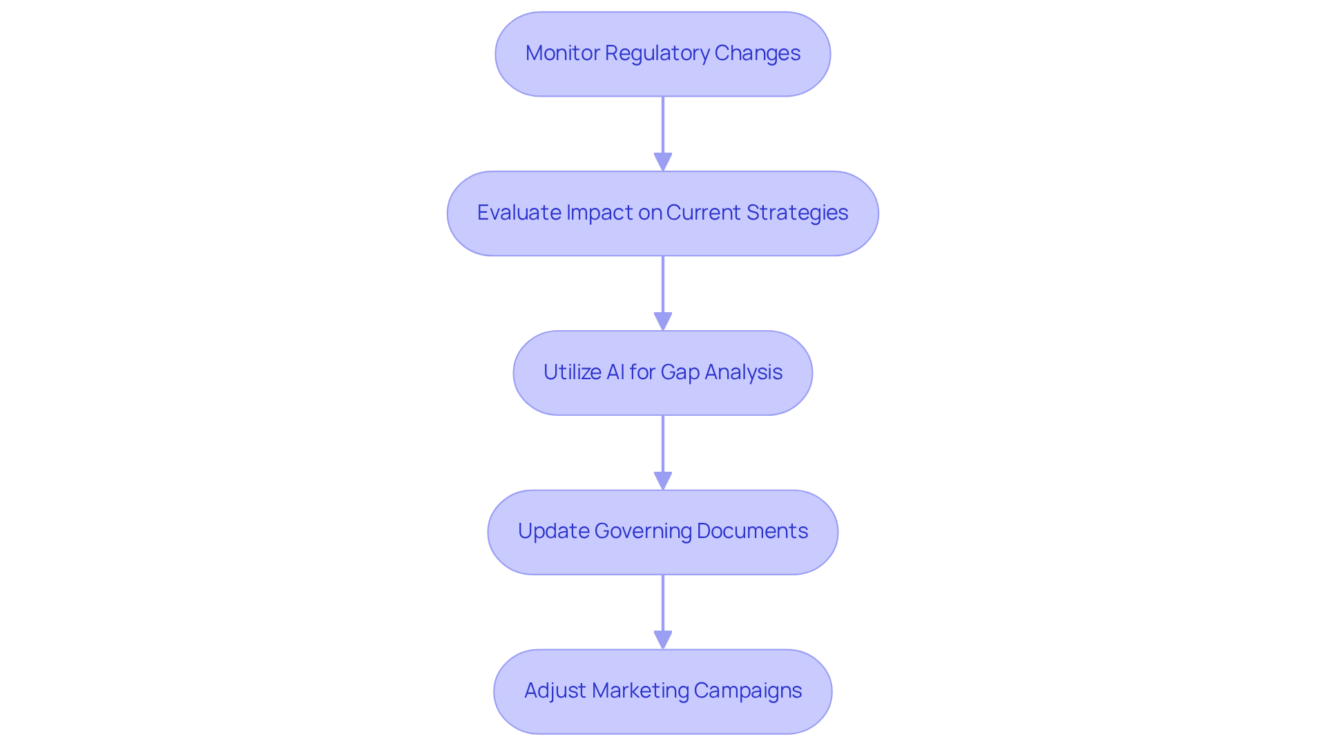 Each box represents a step in adapting marketing strategies to comply with regulations. Follow the arrows to see how each step leads to the next, ensuring a smooth transition through the process.