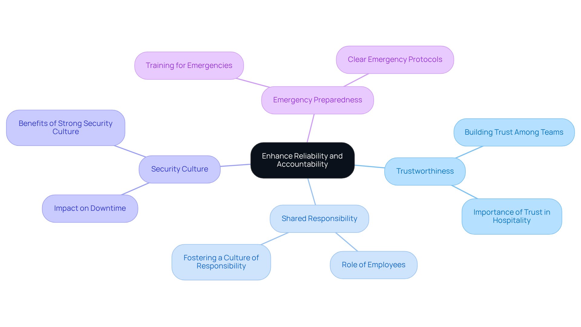 Start at the center with the main goal of enhancing reliability and accountability. Follow the branches to explore how trust, shared responsibility, and a strong security culture contribute to this goal.