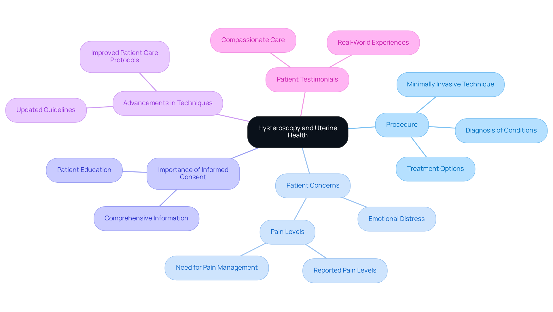 This mindmap starts with the main topic of hysteroscopy at the center. From there, you can explore various related themes, such as the procedure itself, patient feelings, and advancements in care. Each branch represents a different aspect, helping you see how they all connect to the central idea of hysteroscopy's role in women's health.