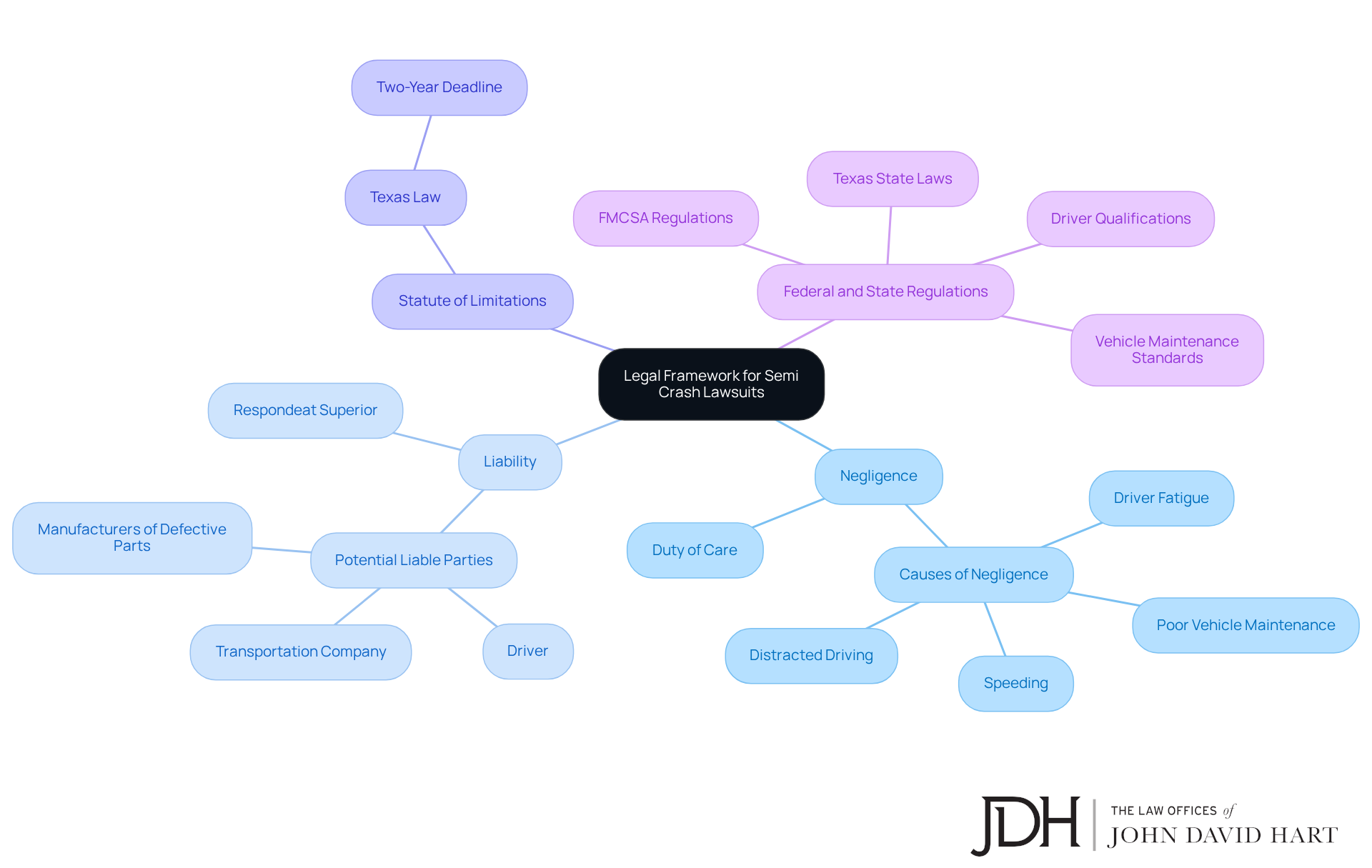 The central node represents the overall topic, while the branches show key components of the legal framework. Each sub-branch provides more detail on that component, helping you understand how they all connect.