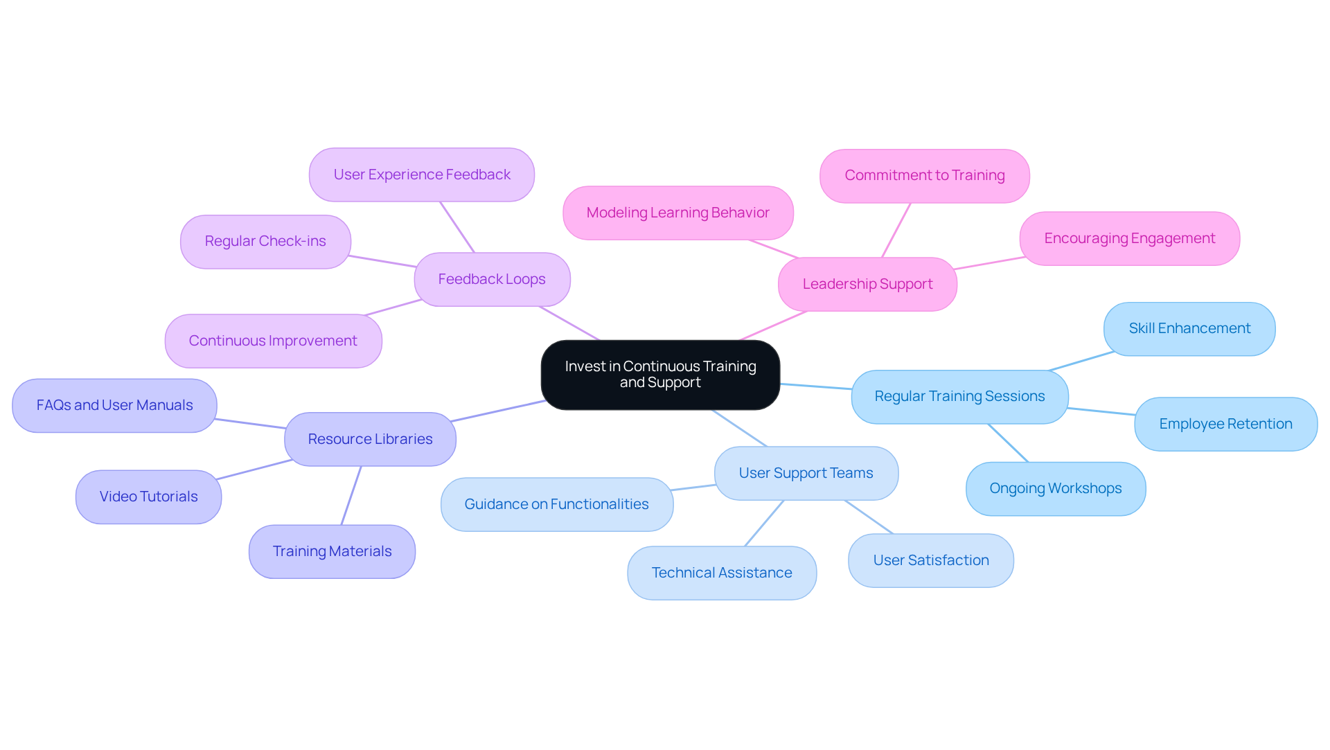 The central idea is about investing in training and support. Each branch represents a strategy that contributes to this goal. Follow the branches to see how each strategy supports the overall aim of maximizing software effectiveness.