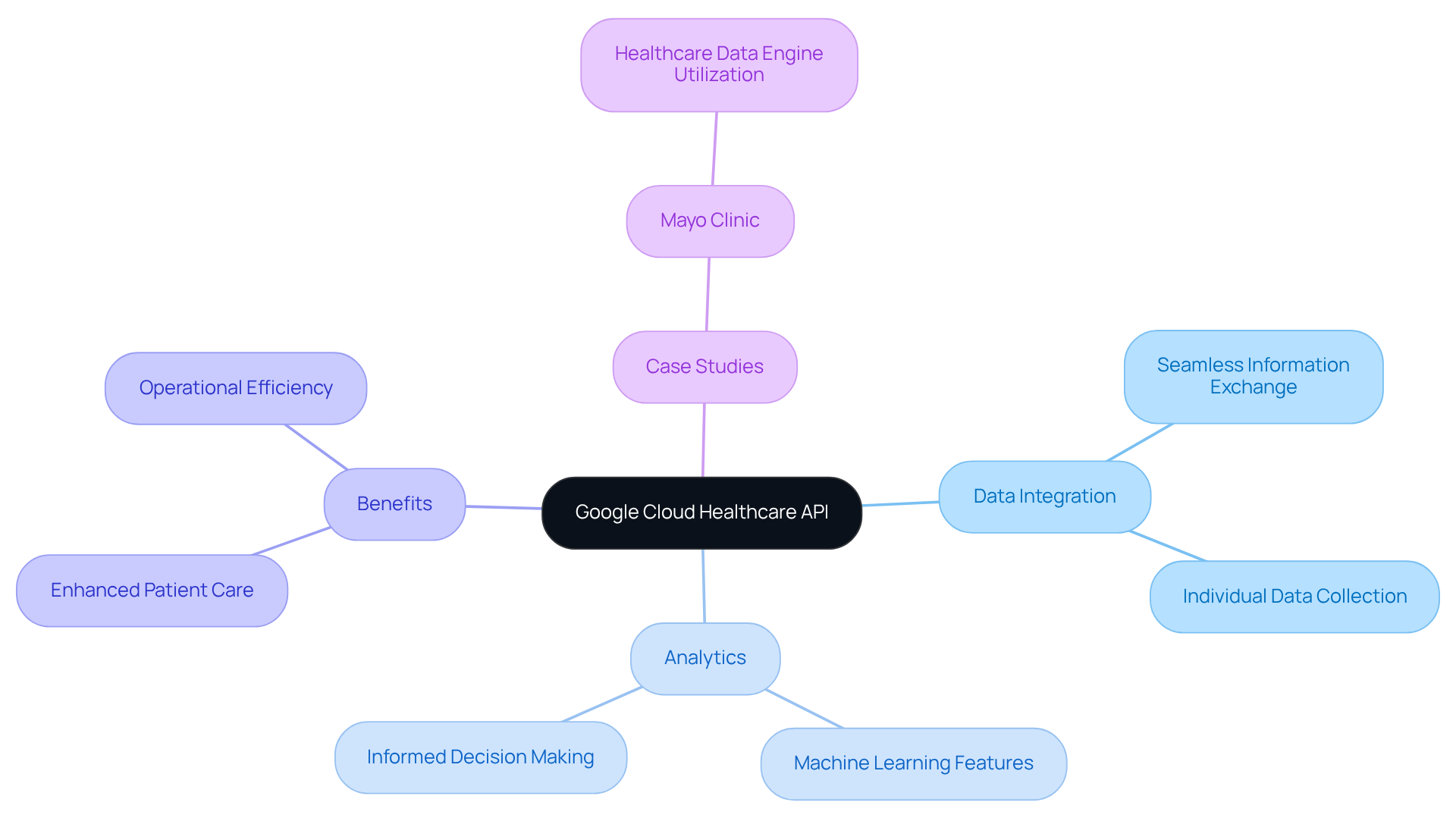 Start at the center with the Google Cloud Healthcare API, then explore how it connects to data integration, analytics, benefits, and real-world examples. Each branch shows a different aspect of how this API transforms healthcare. Start at the center with the Google Cloud Healthcare API, then explore how it connects to data integration, analytics, benefits, and real-world examples. Each branch shows a different aspect of how this API transforms healthcare.