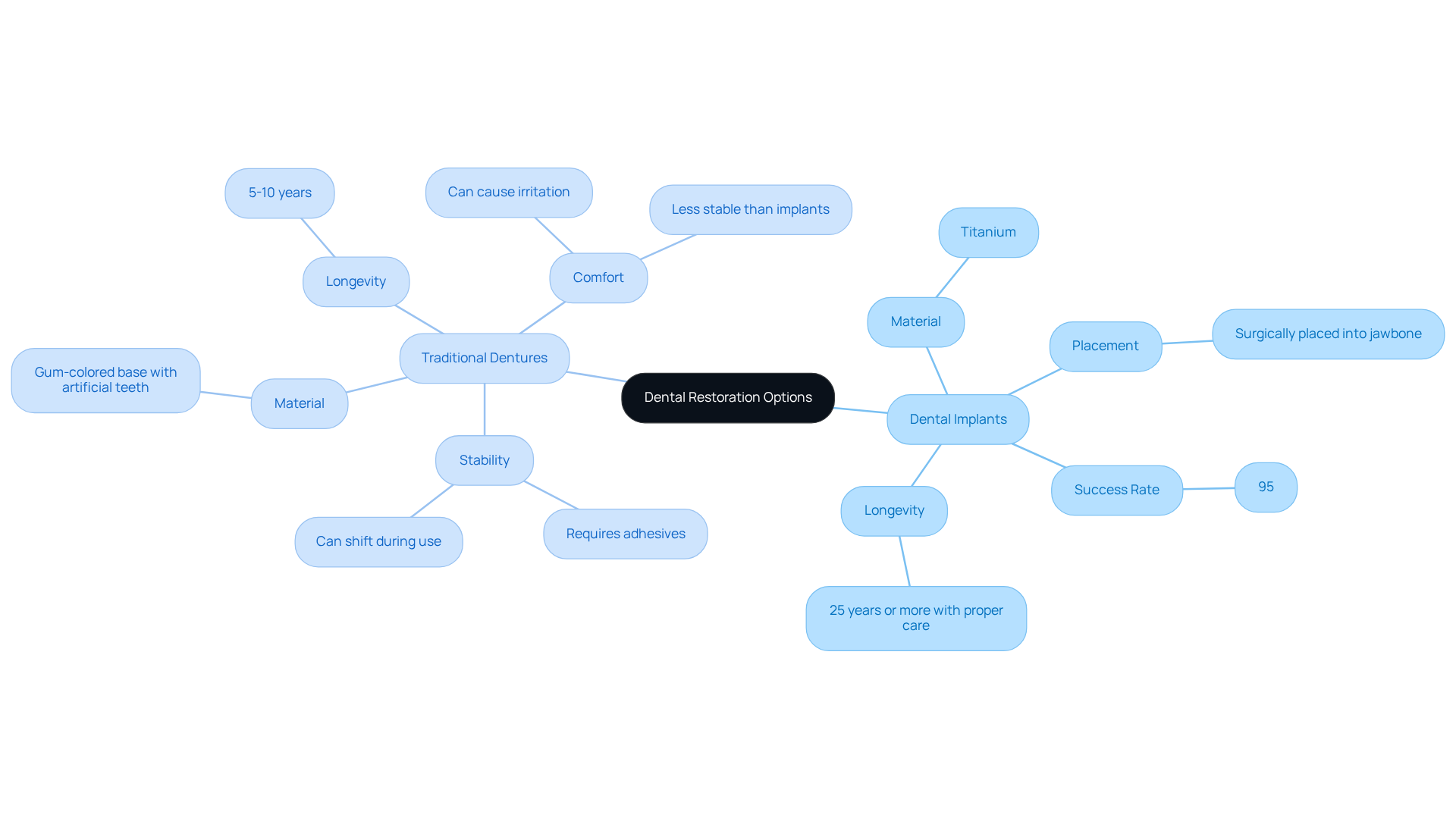 This mindmap shows the key differences and similarities between dental implants and traditional dentures. Each branch represents a specific aspect of the options, helping you understand which might be the best choice for restoring your smile.