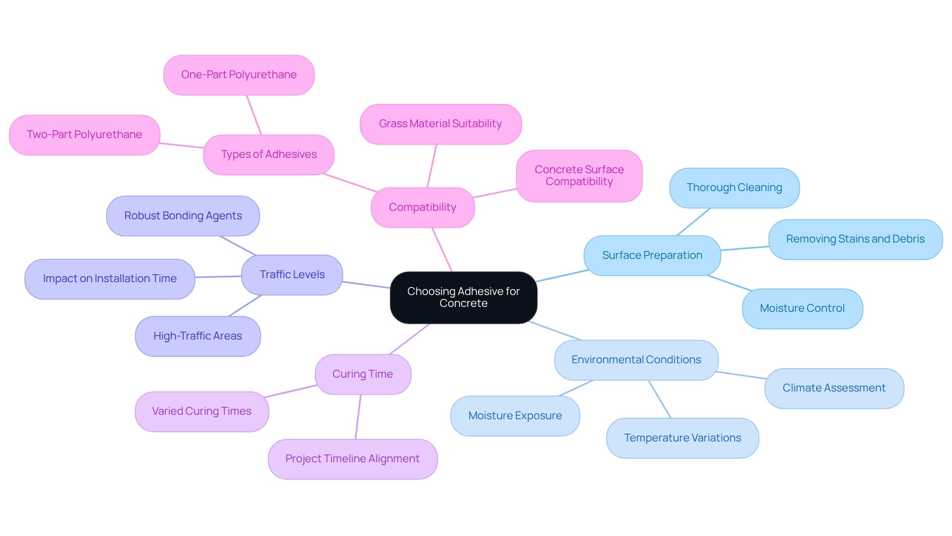 The central node represents the main topic of adhesive selection. Each branch shows a key factor to consider, and the sub-branches provide additional details or considerations related to that factor. This layout helps you understand the relationships and importance of each factor in making an informed choice. The central node represents the main topic of adhesive selection. Each branch shows a key factor to consider, and the sub-branches provide additional details or considerations related to that factor. This layout helps you understand the relationships and importance of each factor in making an informed choice.