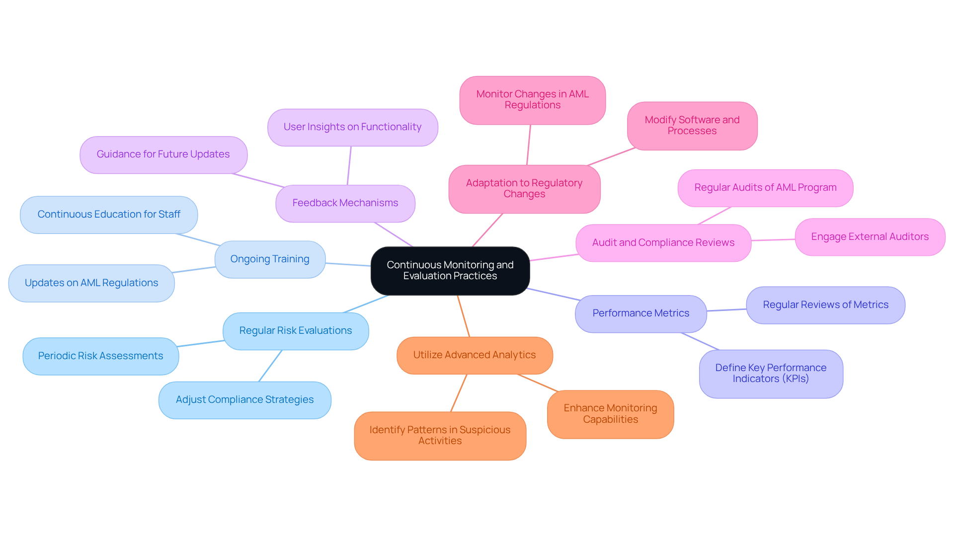 The central node represents the main focus on continuous monitoring and evaluation. Each branch shows a key practice that organizations should adopt, helping to visualize how these practices work together to strengthen anti-money laundering efforts.