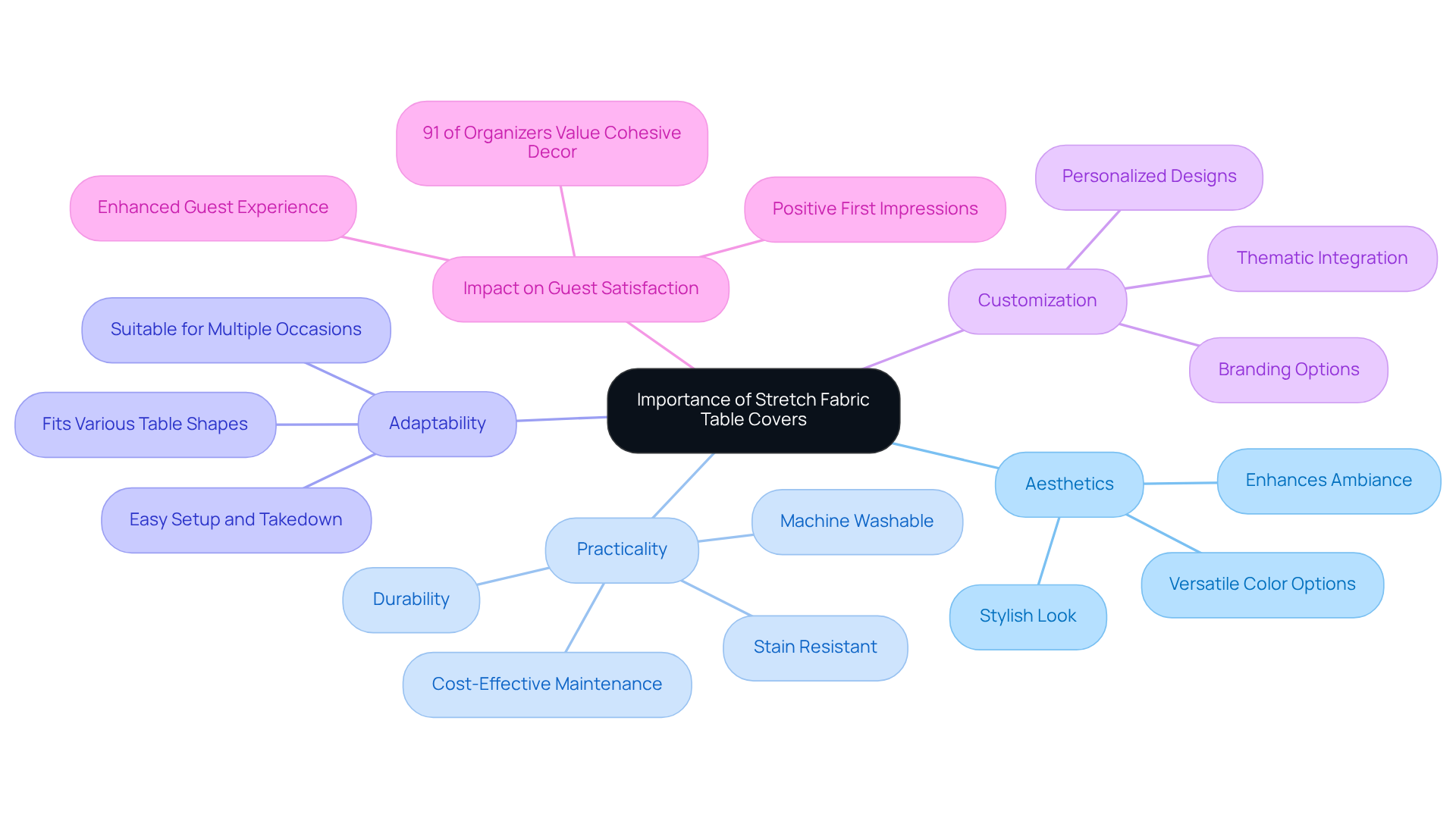 Start at the center with the main topic, then follow the branches to explore each benefit and aspect of stretch fabric table covers. Each branch represents a key point that contributes to the overall importance of these covers in event planning.