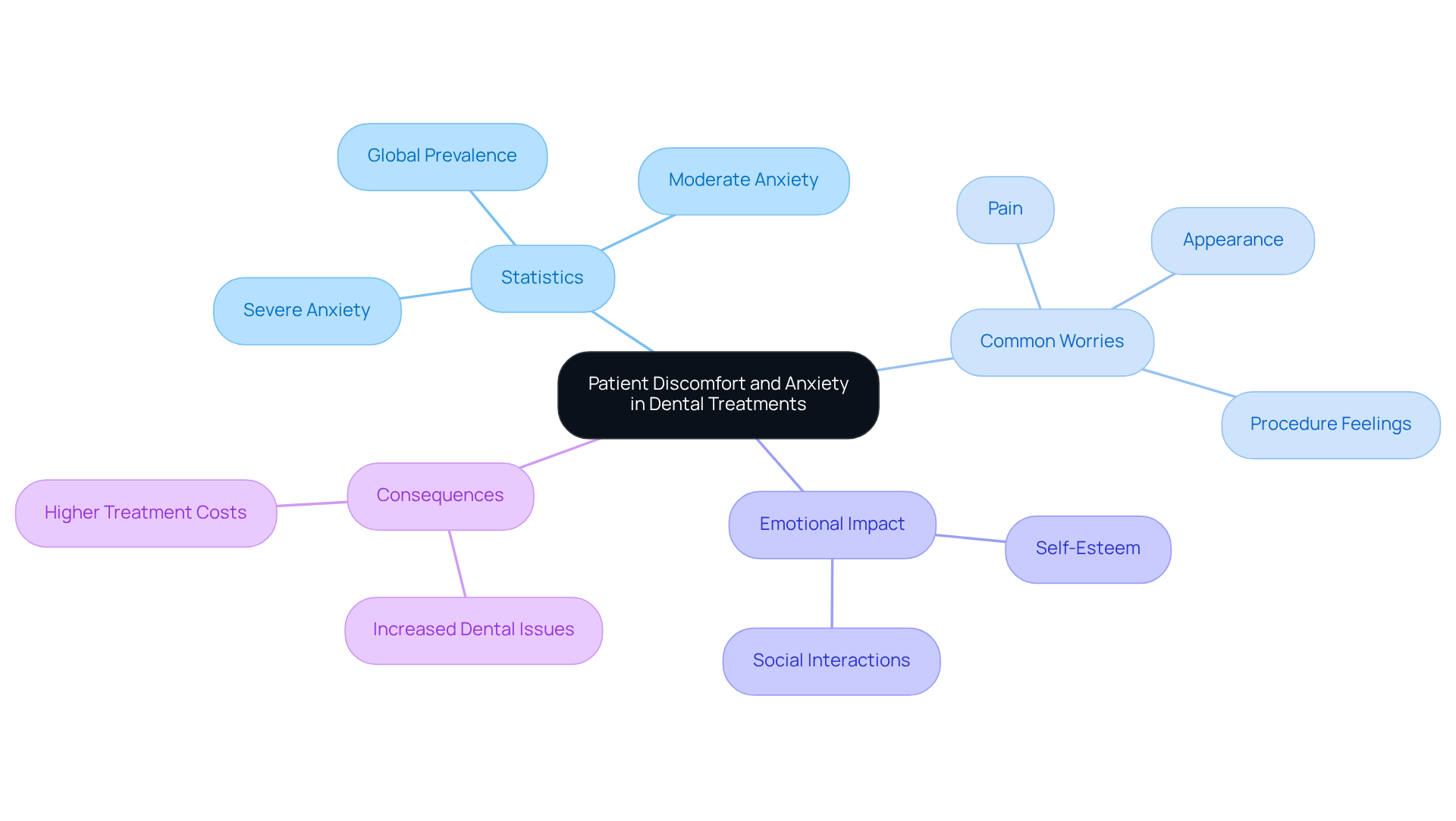 This mindmap starts with the main issue of patient anxiety and branches out to show statistics, common fears, emotional effects, and the consequences of avoiding dental care. Each branch helps illustrate how these elements are interconnected, making it easier to understand the overall picture. This mindmap starts with the main issue of patient anxiety and branches out to show statistics, common fears, emotional effects, and the consequences of avoiding dental care. Each branch helps illustrate how these elements are interconnected, making it easier to understand the overall picture.