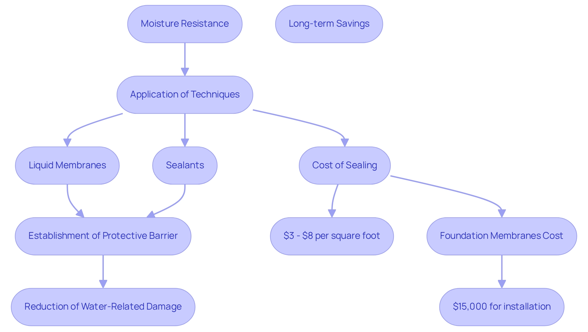 Each box represents a step in the waterproofing process or an outcome, with arrows indicating the flow from one step to the next. Cost-related information is highlighted in orange to differentiate it from the main process.