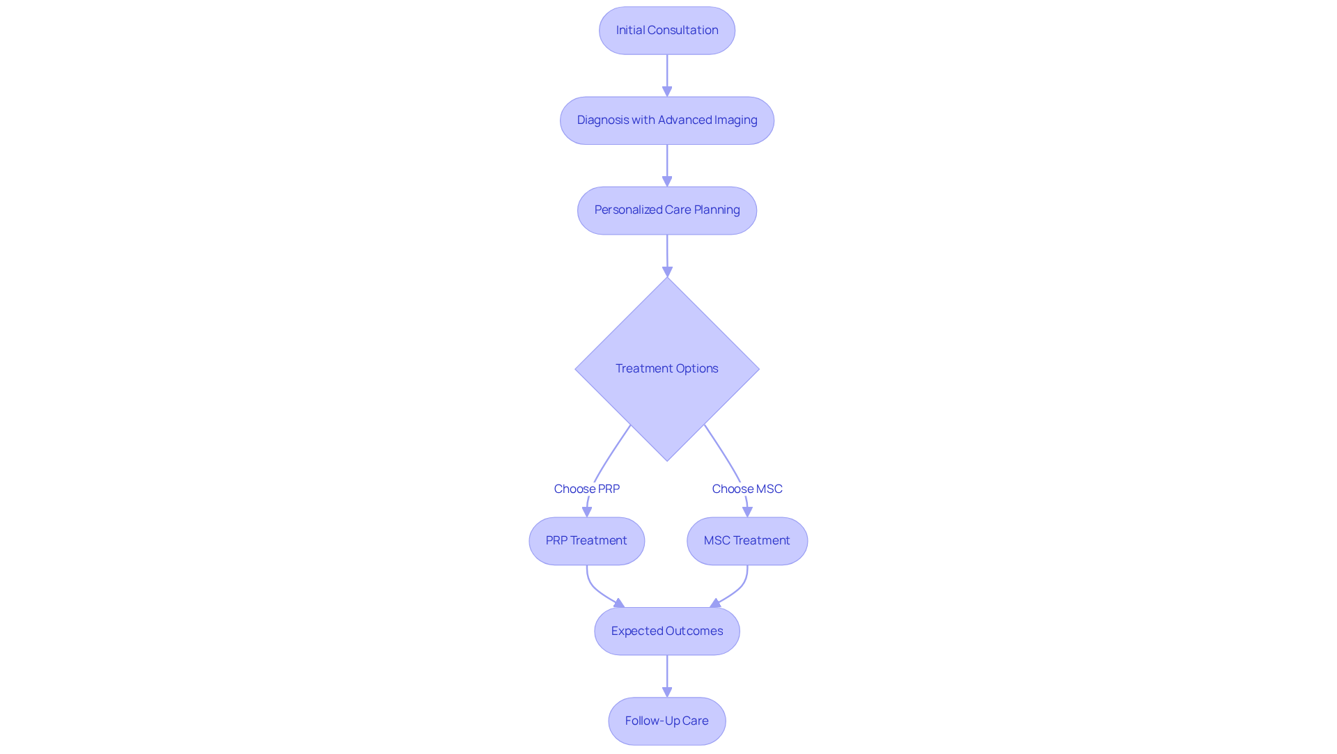 This flowchart guides you through the steps a patient takes at REGEN Orthopedic Medicine, from the first consultation to treatment and recovery. Each box represents a key stage in the process, helping you understand how personalized care leads to effective outcomes.