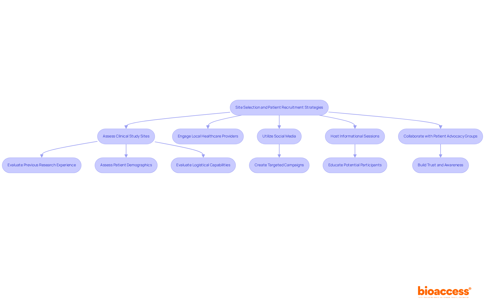 This flowchart outlines the steps involved in selecting clinical study sites and recruiting patients for trials. Each box represents a key action or consideration, and the arrows show how these steps connect to one another, leading to successful trial outcomes. This flowchart outlines the steps involved in selecting clinical study sites and recruiting patients for trials. Each box represents a key action or consideration, and the arrows show how these steps connect to one another, leading to successful trial outcomes.