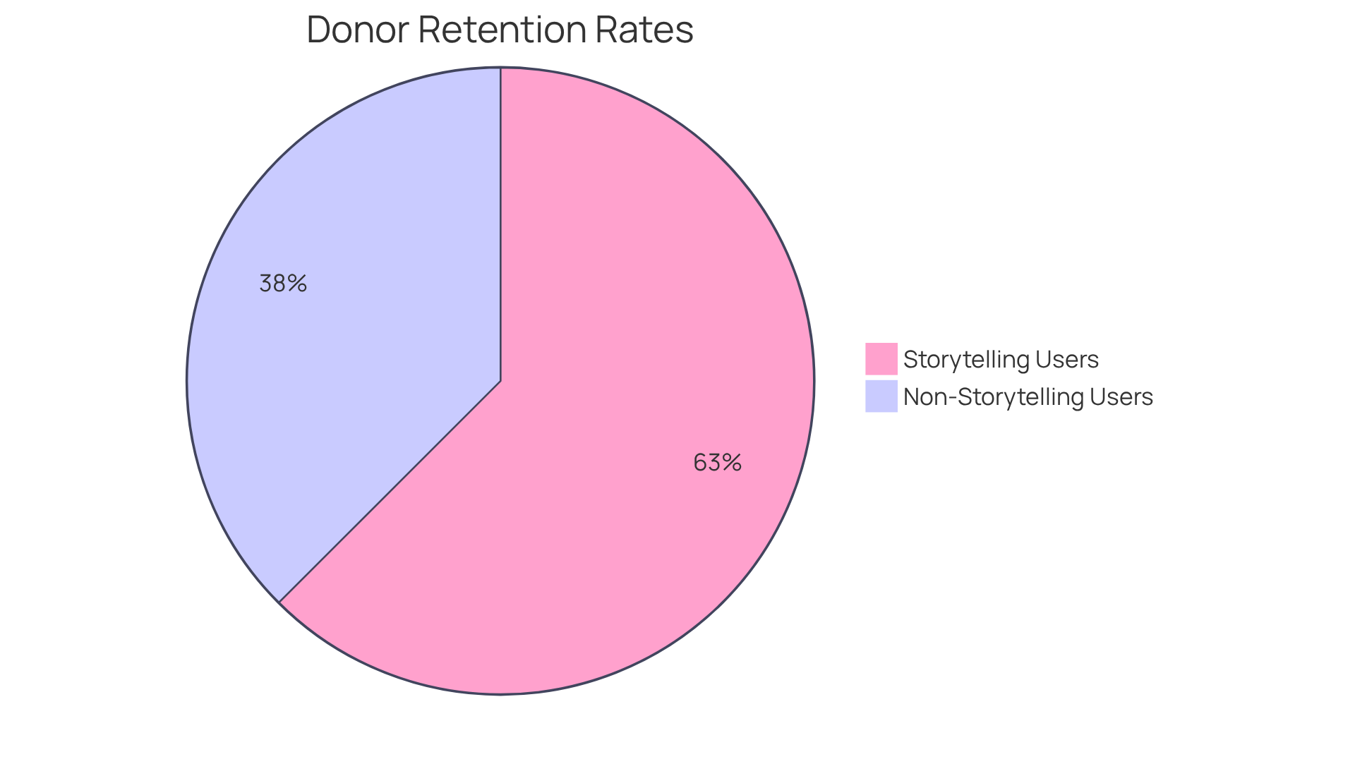 The blue slice represents organizations that use storytelling in their fundraising efforts, achieving a 45% donor retention rate. The red slice shows those that do not, with a lower retention rate of 27%. This visually highlights the importance of storytelling in engaging donors.