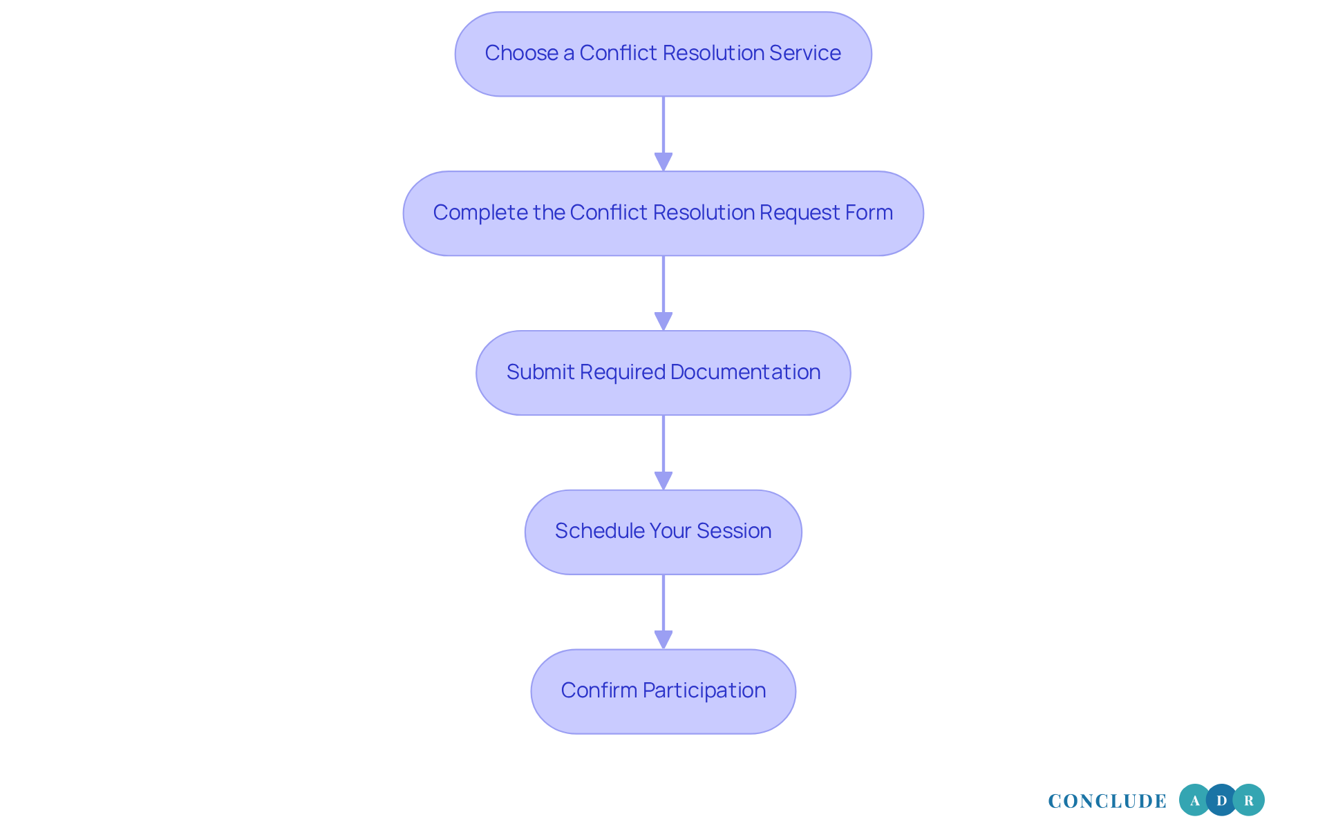 Each box represents a step you need to take to start your mediation request. Follow the arrows to see what comes next, making the process clear and easy to understand. Each box represents a step you need to take to start your mediation request. Follow the arrows to see what comes next, making the process clear and easy to understand.