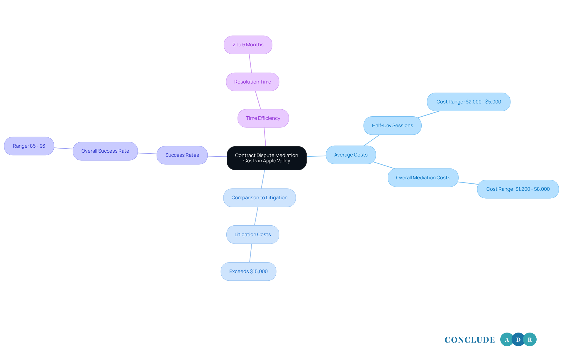 The central node represents the overall topic, while branches show different aspects of mediation costs and benefits. Each branch provides specific details, helping you understand the financial and practical advantages of mediation. The central node represents the overall topic, while branches show different aspects of mediation costs and benefits. Each branch provides specific details, helping you understand the financial and practical advantages of mediation.