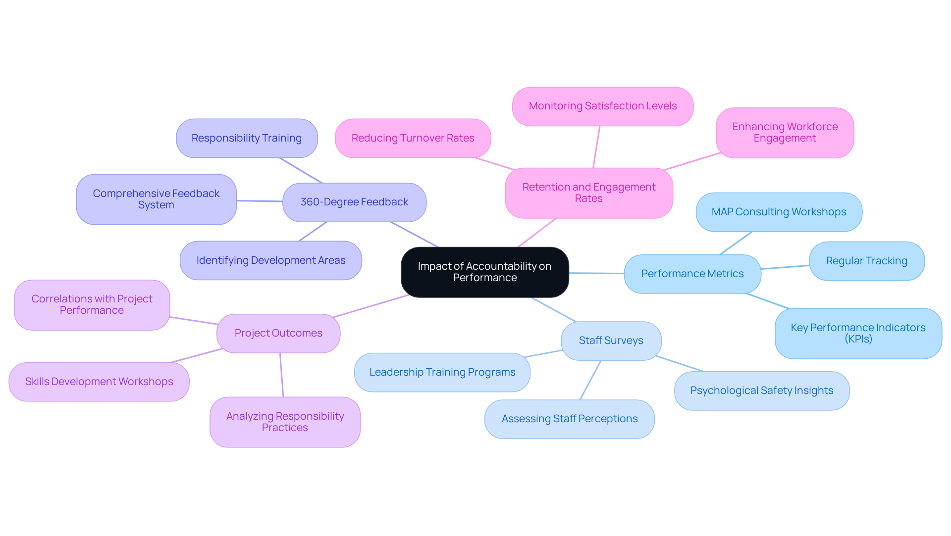 This mindmap starts with the central idea of accountability's impact on performance. Each branch represents a method to measure this impact, and the sub-branches provide details on how each method contributes to understanding accountability in the workplace.