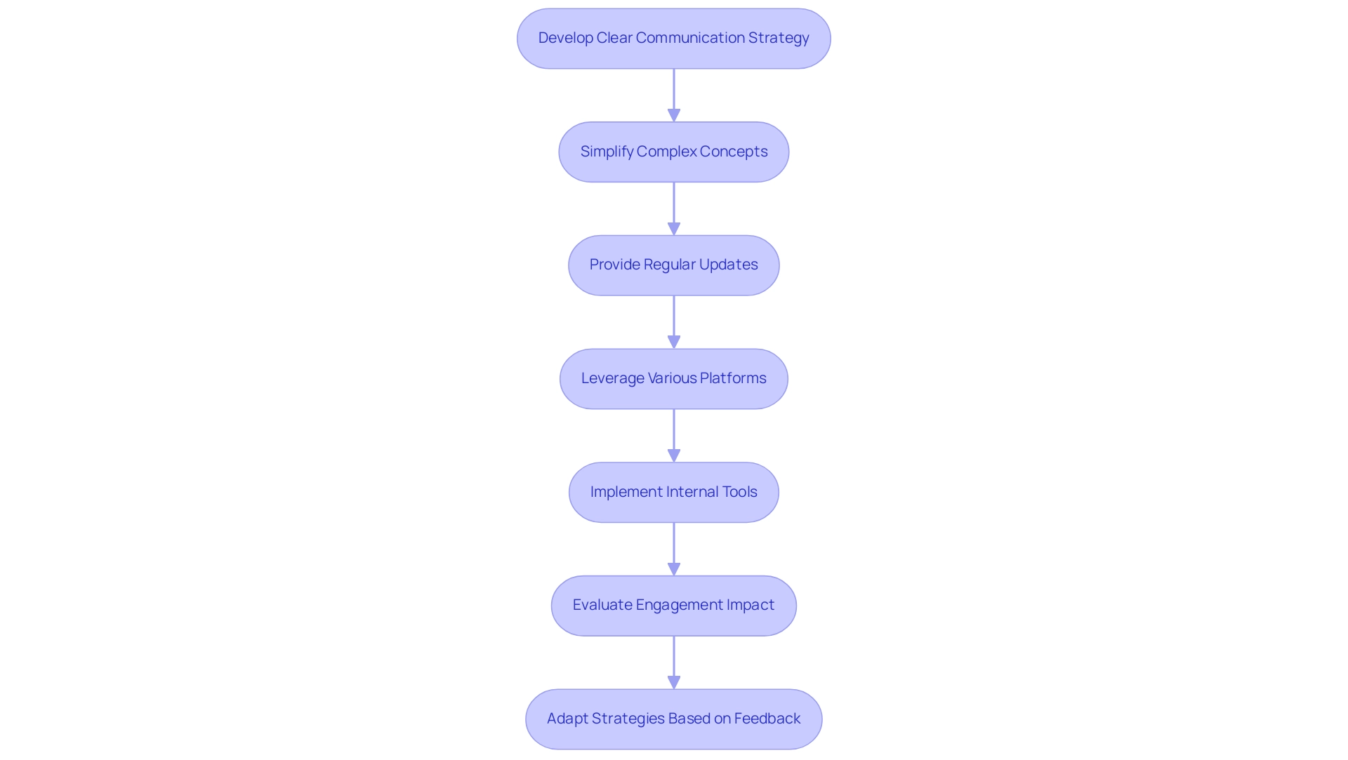 Each box represents a key step in the communication strategy, with arrows indicating the progression through the process.