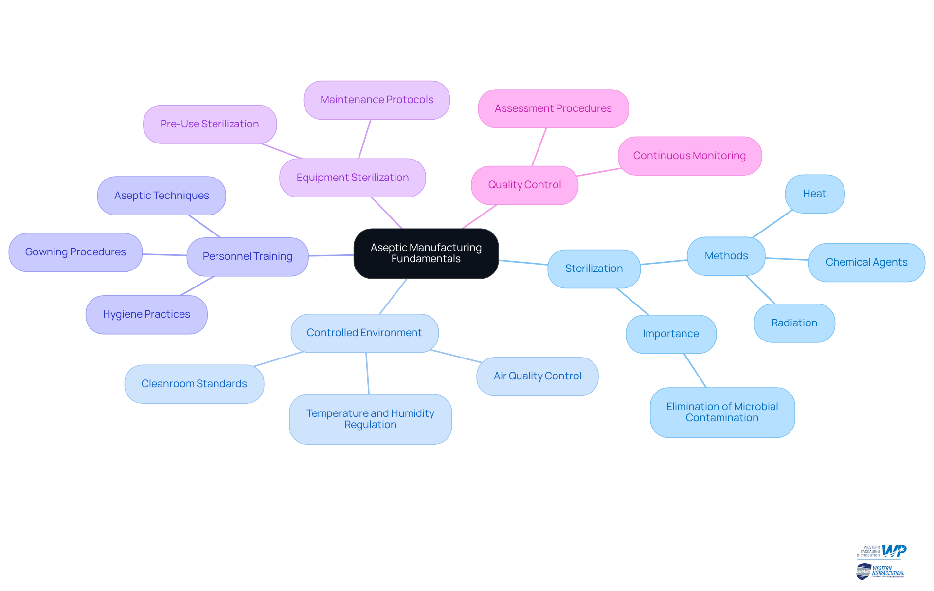 The central node represents the main topic, and the branches illustrate the key principles that are essential for aseptic manufacturing. Each principle is crucial for maintaining a sterile environment.