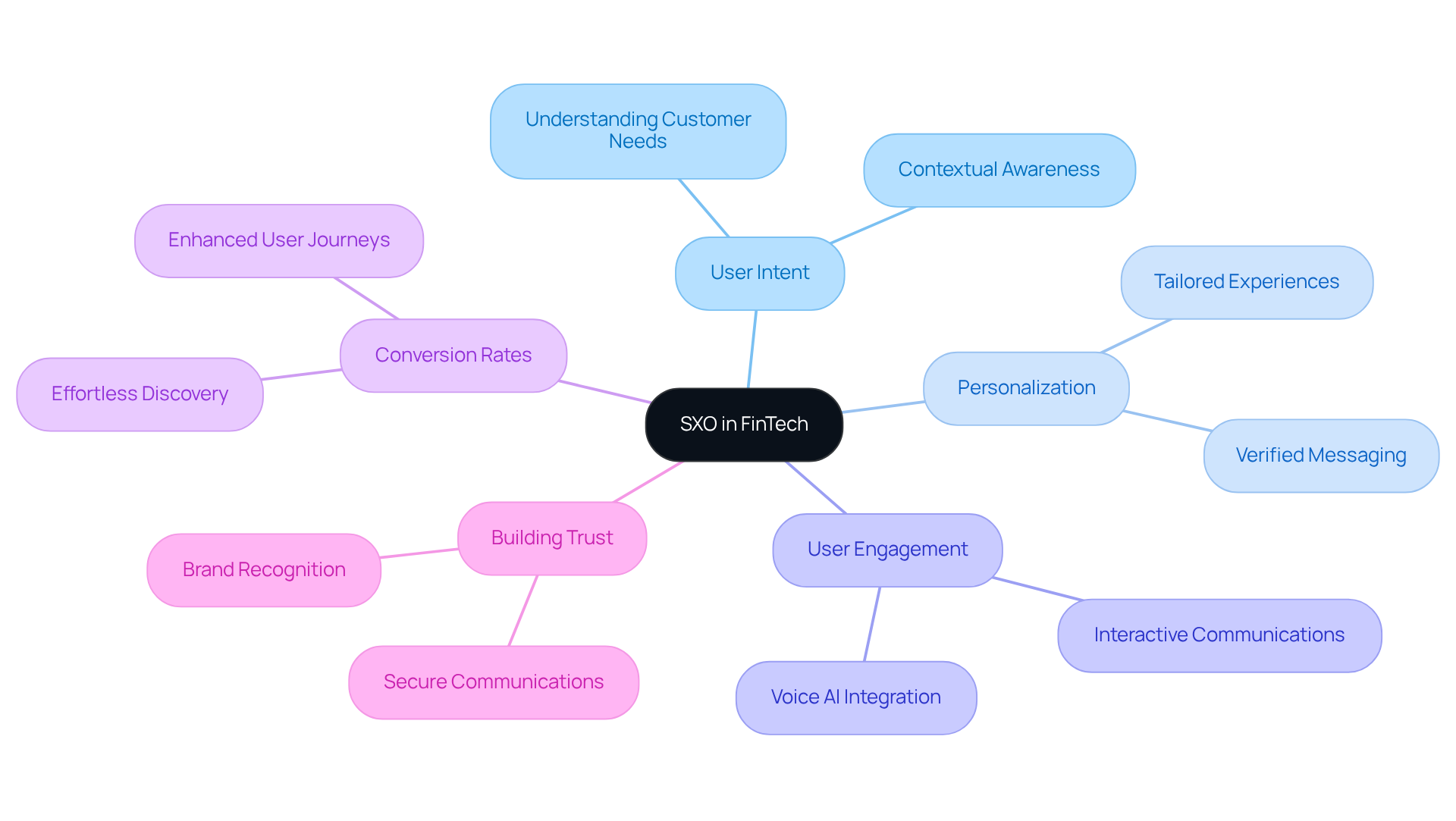 Start at the center with SXO, then explore how it connects to user intent, engagement, and trust. Each branch shows a different aspect of how FinTech companies can improve user experiences.