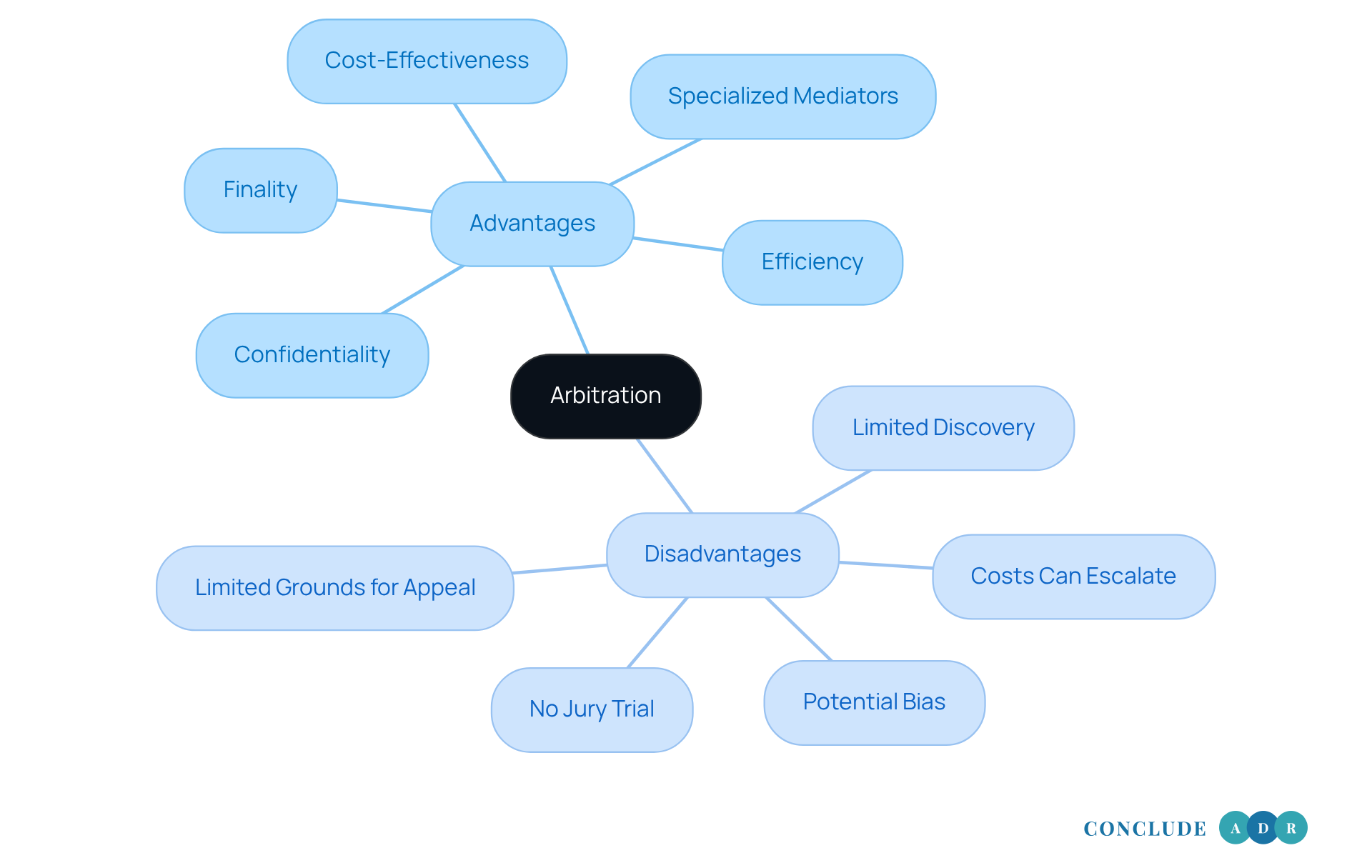 The central node represents the arbitration process, with branches showing the benefits (green) and drawbacks (red). Each point highlights critical aspects to consider, making it easy to evaluate arbitration's pros and cons.