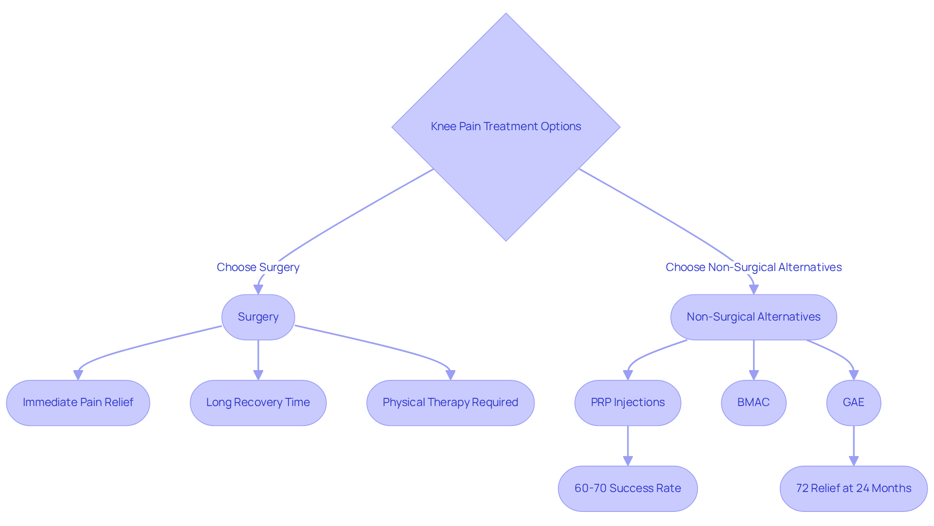 This flowchart illustrates the different paths for treating knee pain. Follow the arrows to see how surgical options compare to non-surgical alternatives, including their effectiveness and recovery times. Each step highlights important outcomes and statistics to help you understand the best choice for your situation. This flowchart illustrates the different paths for treating knee pain. Follow the arrows to see how surgical options compare to non-surgical alternatives, including their effectiveness and recovery times. Each step highlights important outcomes and statistics to help you understand the best choice for your situation.