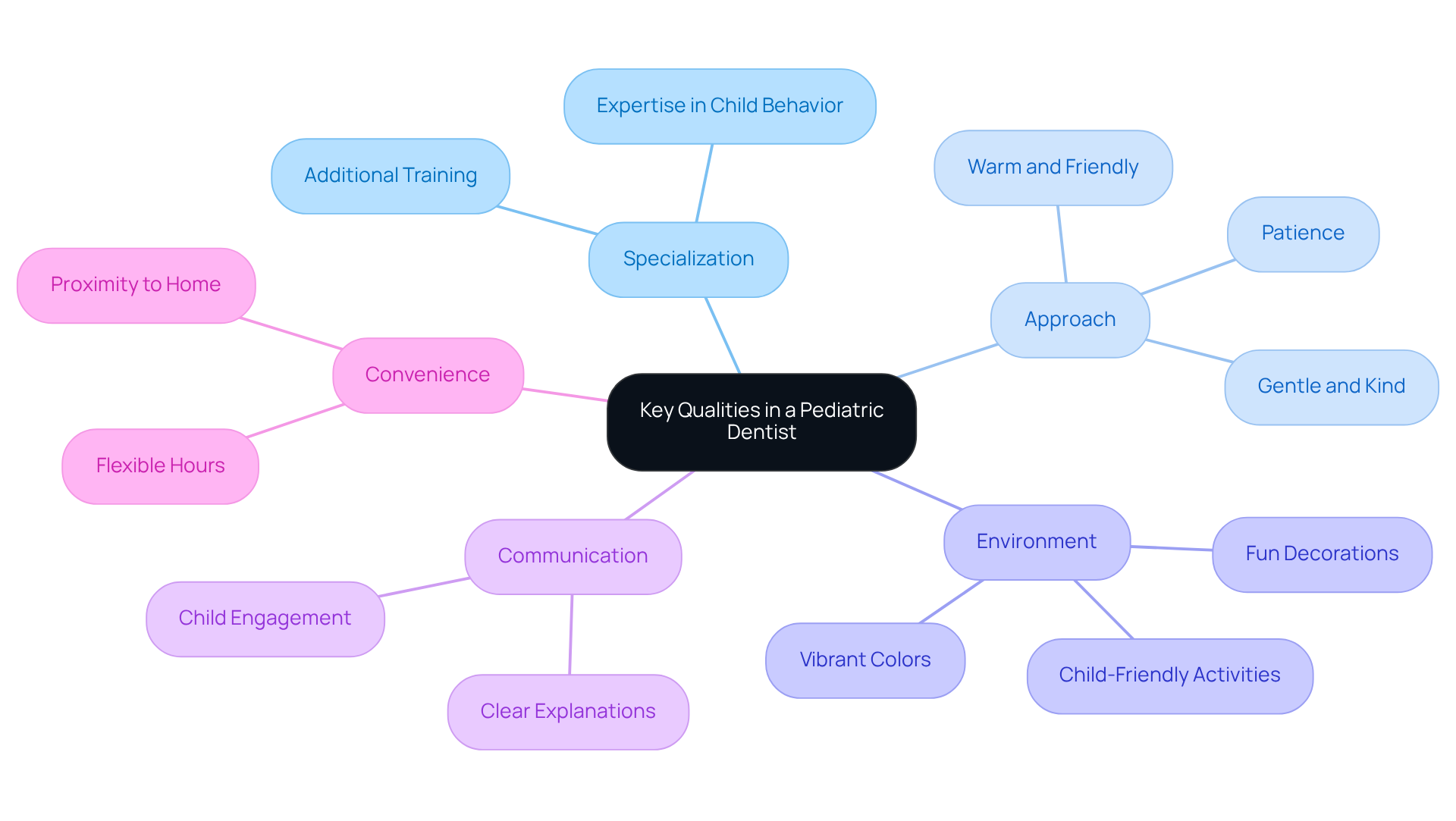 This mindmap helps you visualize the essential qualities to look for in a pediatric dentist. Start at the center with the main qualities, then follow the branches to see specific attributes that can make your child's dental experience positive and nurturing.