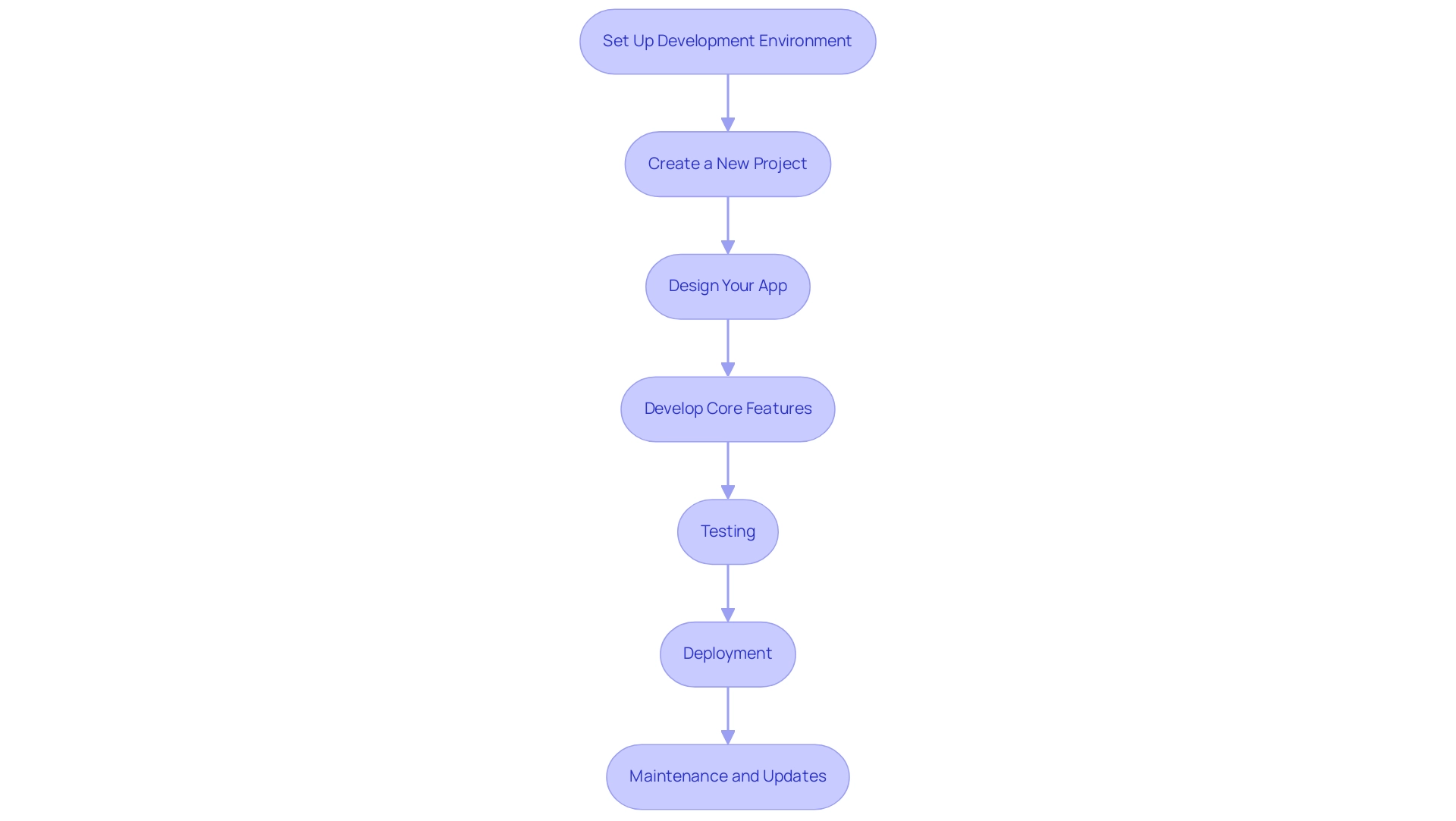 Each box represents a step in the app development process, and the arrows indicate the sequential flow from one step to the next.