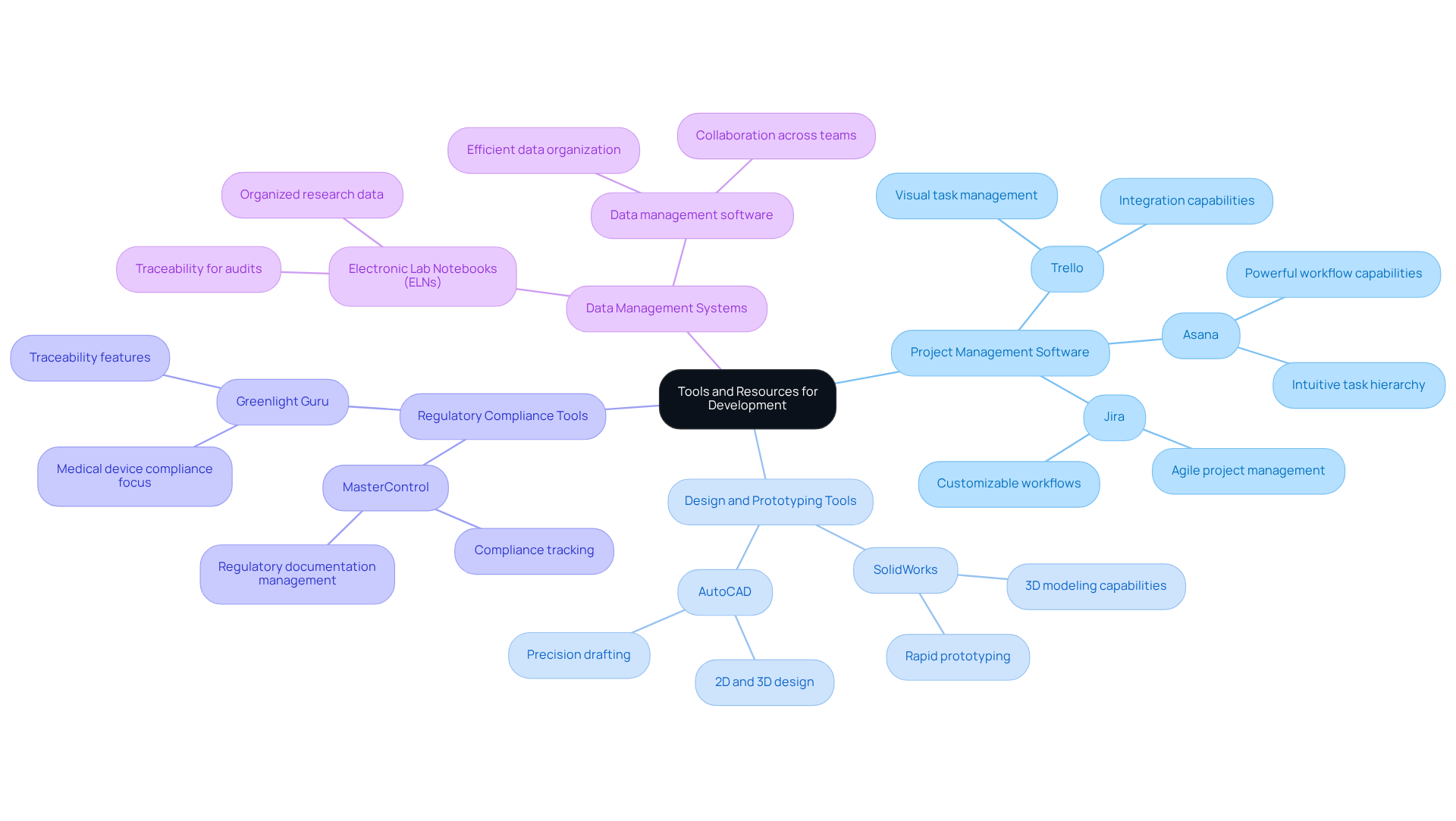 This mindmap shows the essential tools and resources for medical device development. Start at the center with the main theme, then explore each branch to see specific tools and how they help improve the development process.