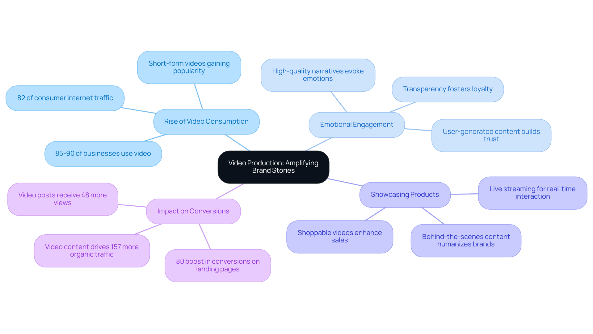 The central node represents the main topic of video production. Each branch highlights a key theme related to how video enhances brand storytelling, with sub-branches providing specific details or statistics. The central node represents the main topic of video production. Each branch highlights a key theme related to how video enhances brand storytelling, with sub-branches providing specific details or statistics.