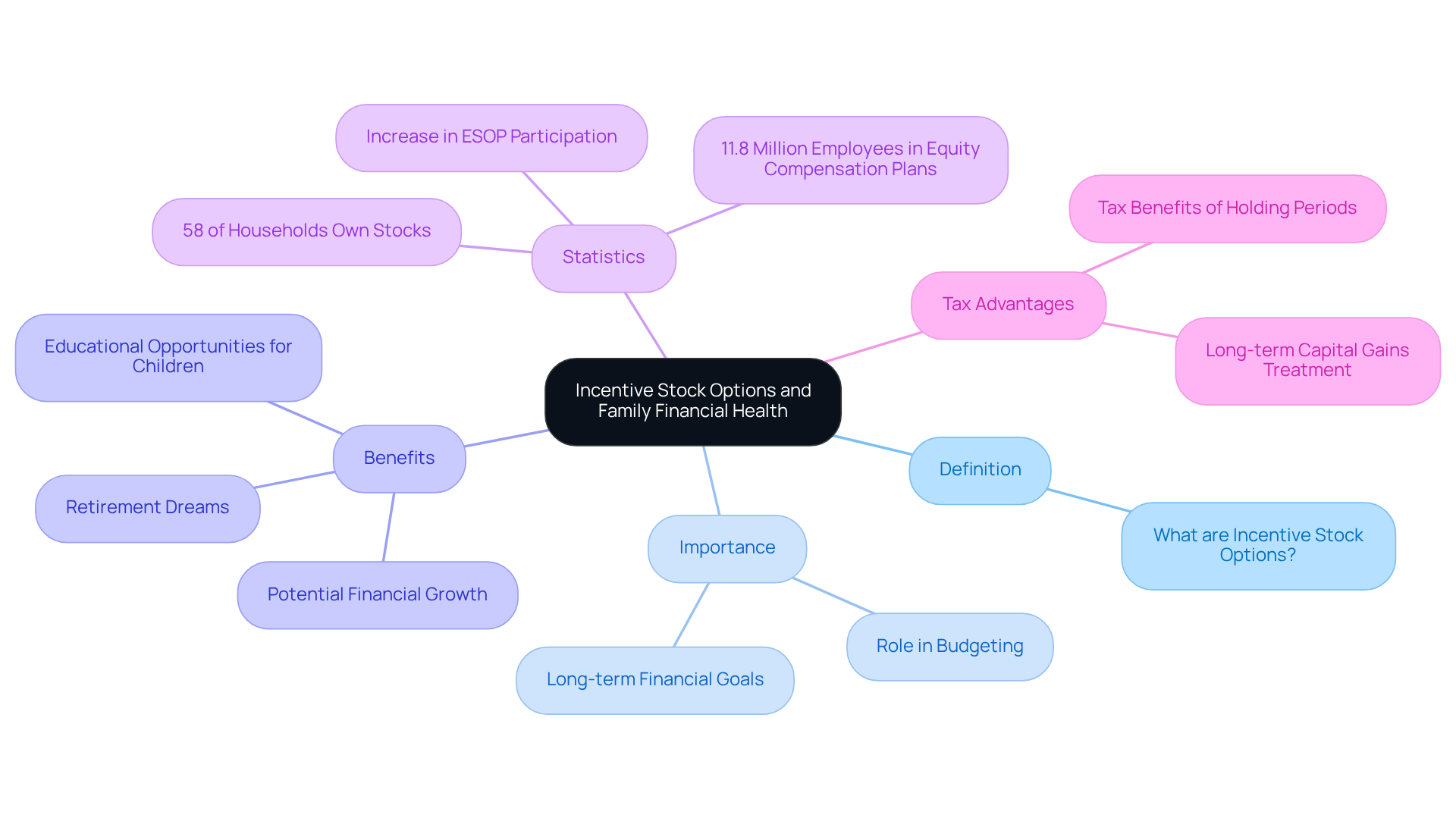 This mindmap starts with the main idea of incentive stock options at the center. Each branch represents a different aspect of how these options can benefit families, from understanding what they are to their financial implications. Follow the branches to explore how stock options can play a crucial role in your family's financial future. This mindmap starts with the main idea of incentive stock options at the center. Each branch represents a different aspect of how these options can benefit families, from understanding what they are to their financial implications. Follow the branches to explore how stock options can play a crucial role in your family's financial future.