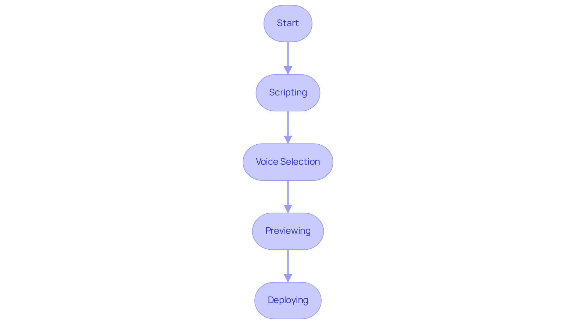 Follow the arrows to see the order of steps in designing your personalized voicemail greetings — starting from scripting your message to deploying it for use. Follow the arrows to see the order of steps in designing your personalized voicemail greetings — starting from scripting your message to deploying it for use.