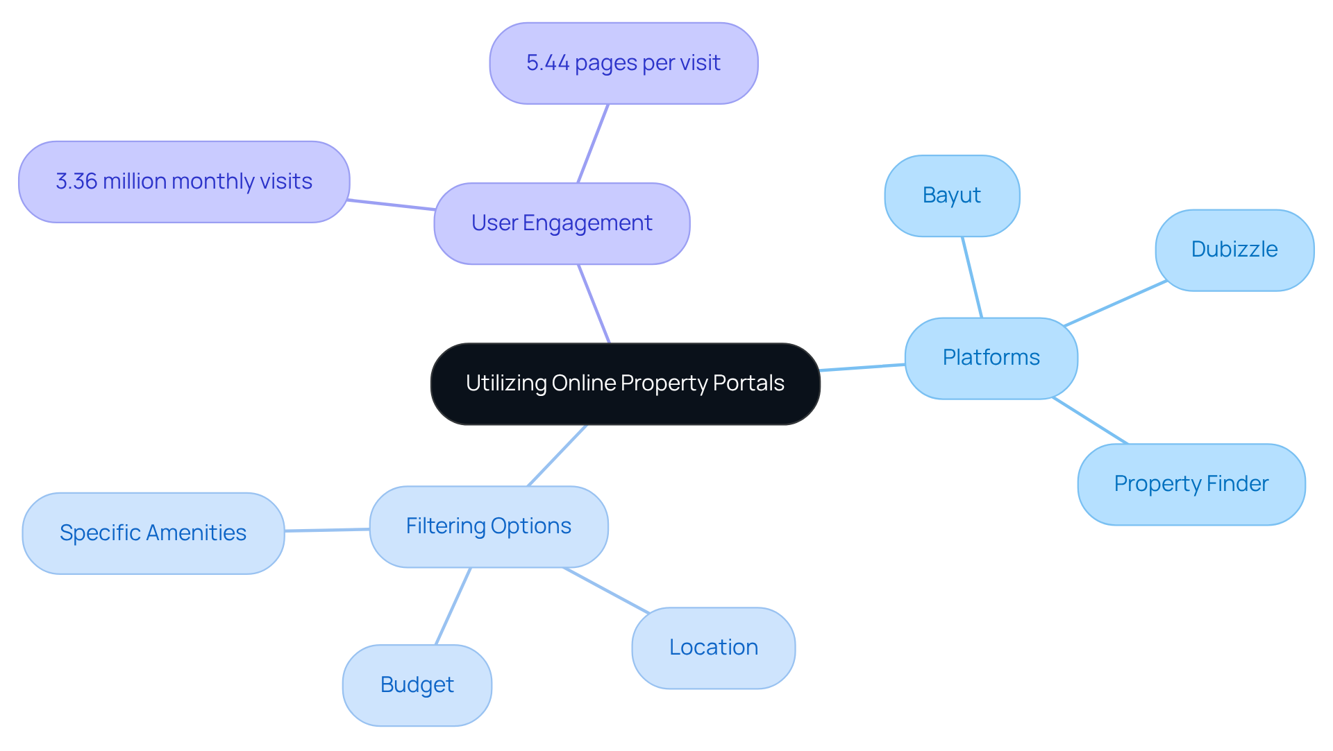 The central node represents the main topic, while the branches show different aspects of using online property portals, including specific platforms, how to filter searches, and user engagement statistics.