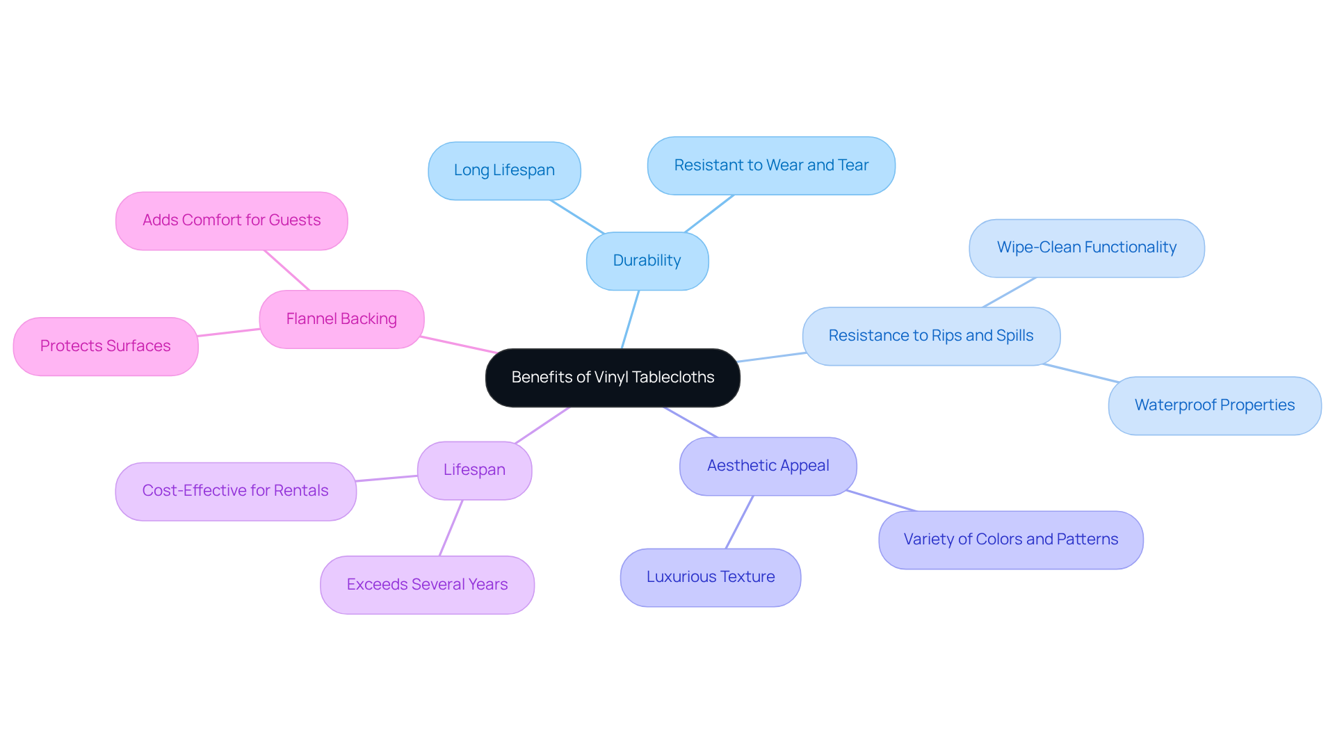 The central node represents the main topic, while the branches show the various benefits and features of vinyl tablecloths. Each color-coded branch helps you quickly identify different aspects of durability and functionality.