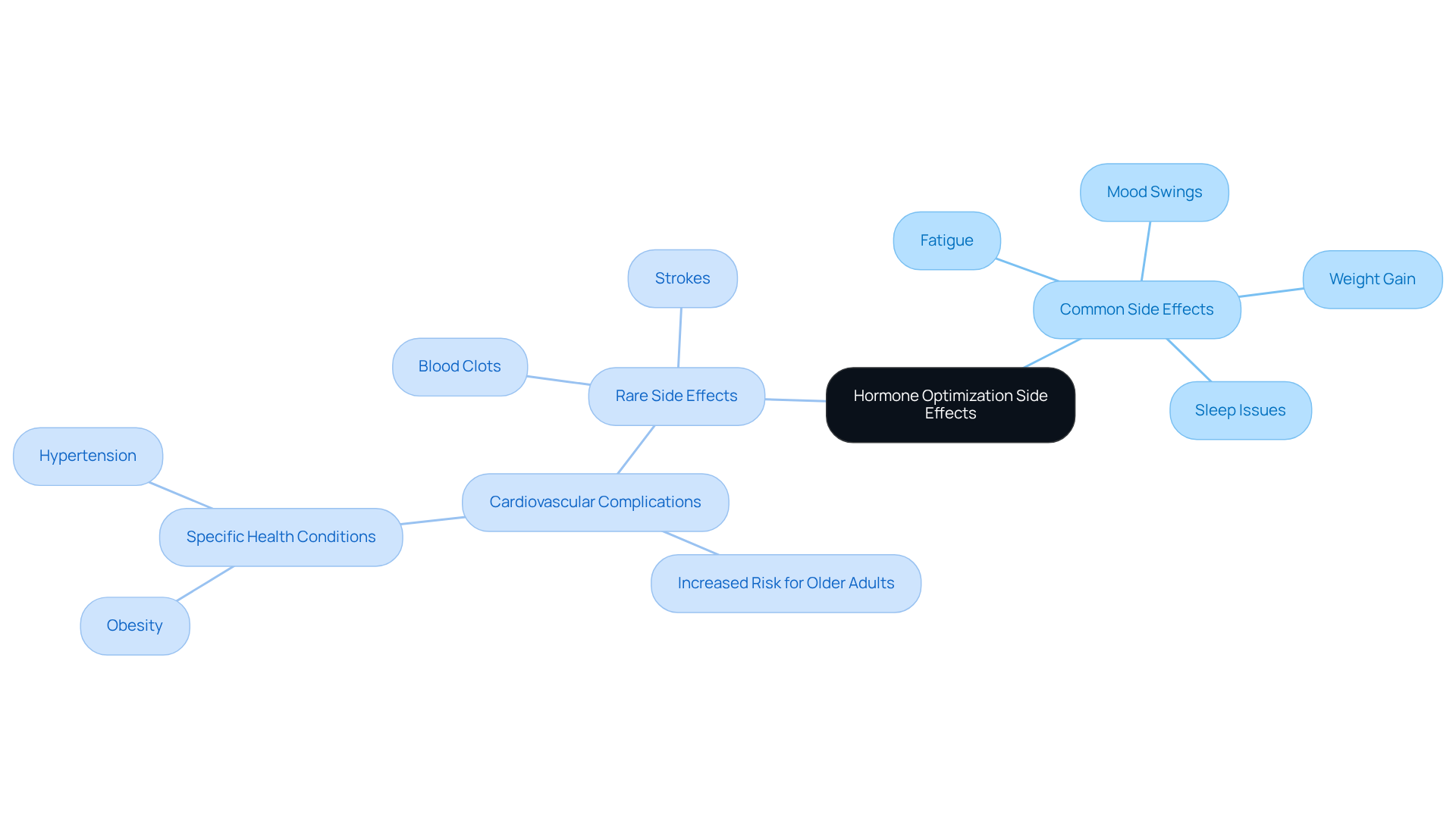 The central node represents the overall topic of hormone optimization side effects. The branches show common side effects that many people may experience, while the rare side effects highlight serious risks, especially for older adults or those with specific health issues. The central node represents the overall topic of hormone optimization side effects. The branches show common side effects that many people may experience, while the rare side effects highlight serious risks, especially for older adults or those with specific health issues.