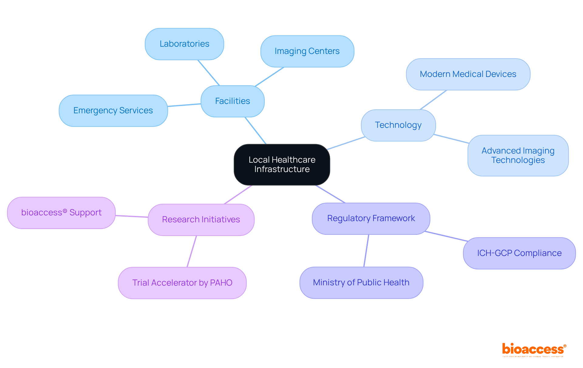 This mindmap illustrates how various elements of the healthcare system in the Dominican Republic connect and support clinical research. Start at the center with the healthcare infrastructure, then explore each branch to see how facilities, technology, regulations, and initiatives work together to enhance research quality.