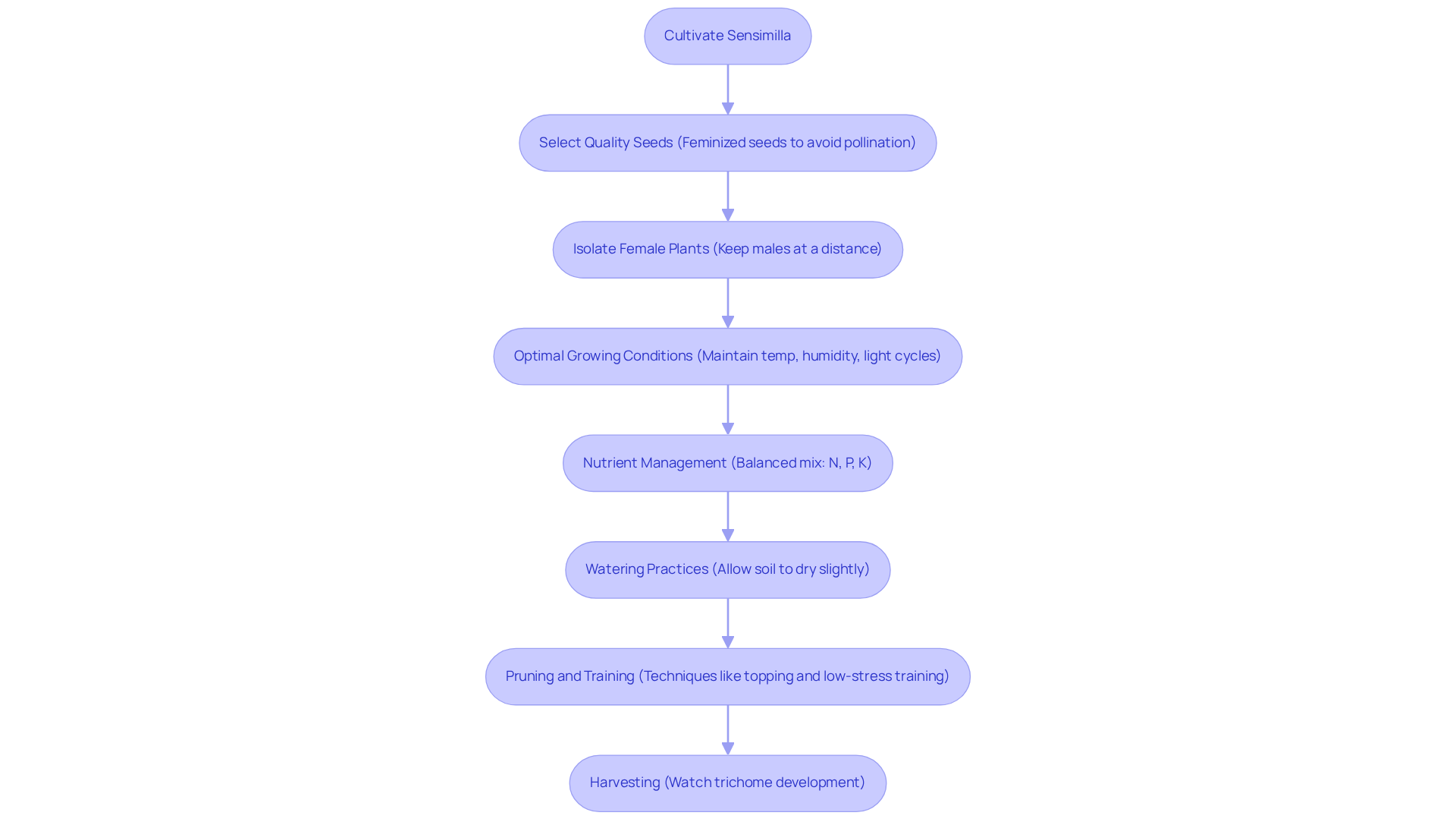 Follow the steps from seed selection to harvest. Each box represents an important action to take, and the arrows show the order in which you should do them.