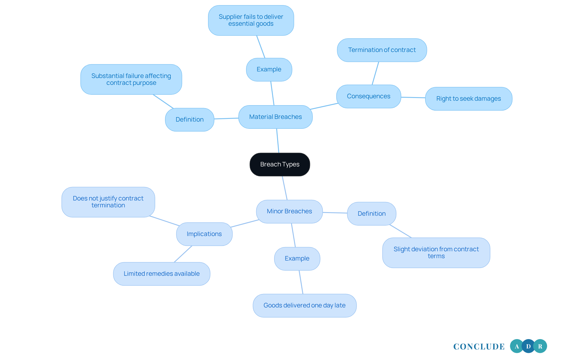 The central node represents the main topic of breach types. Each branch shows a different category, with further details provided in the sub-branches. This layout helps you see how material and minor breaches differ and what each entails. The central node represents the main topic of breach types. Each branch shows a different category, with further details provided in the sub-branches. This layout helps you see how material and minor breaches differ and what each entails.