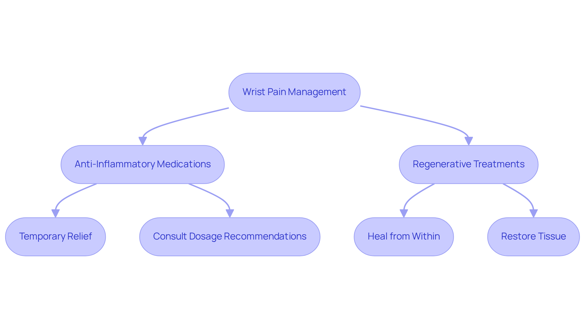 This flowchart shows the different paths you can take for managing wrist pain. Start at the top with the main issue, then choose between using anti-inflammatory medications for temporary relief or exploring regenerative treatments for a more lasting solution.