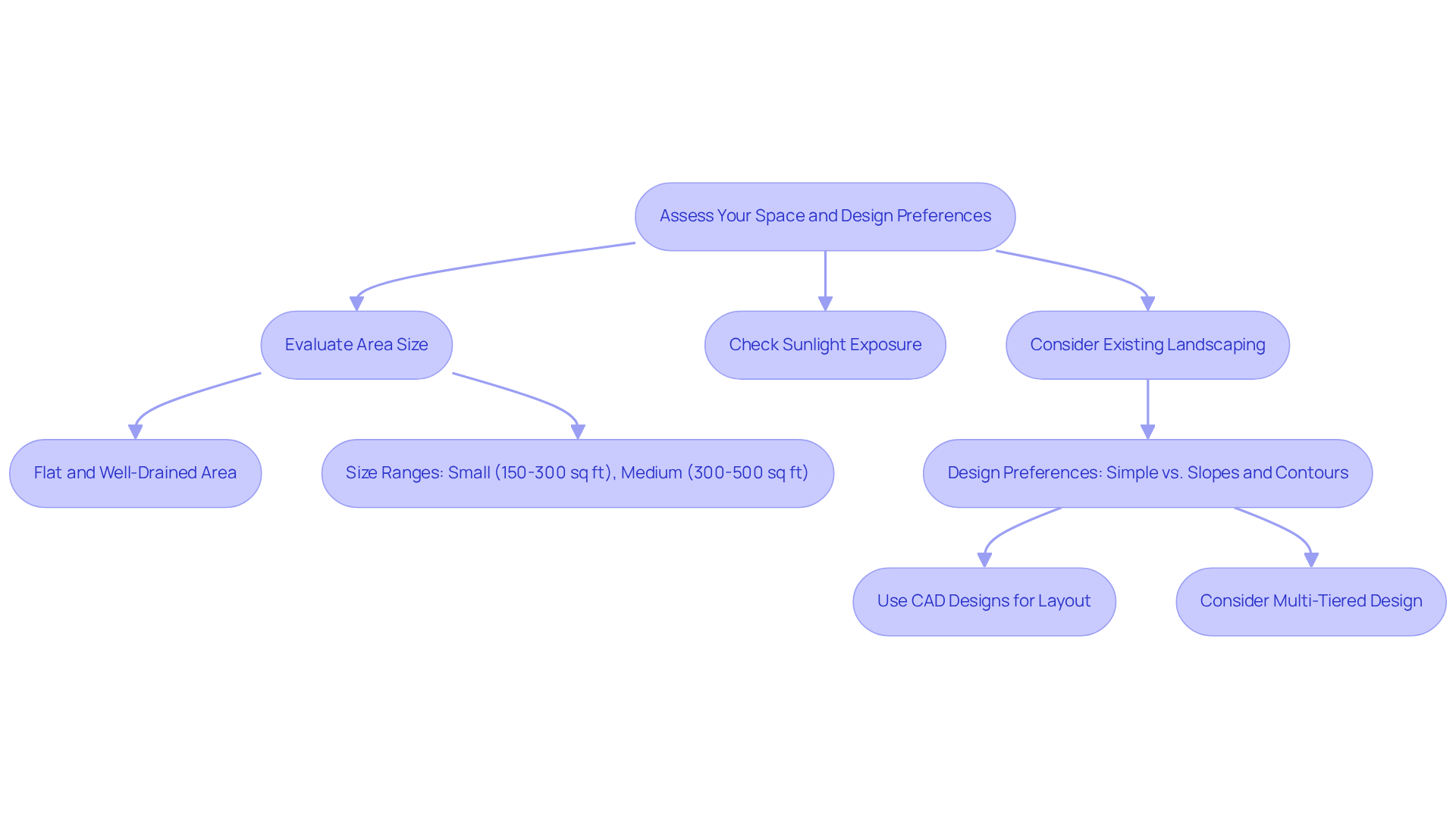 This flowchart guides you through the process of evaluating your outdoor area for a putting green. Start at the top and follow the arrows to see what factors to consider and how they connect to your design preferences.